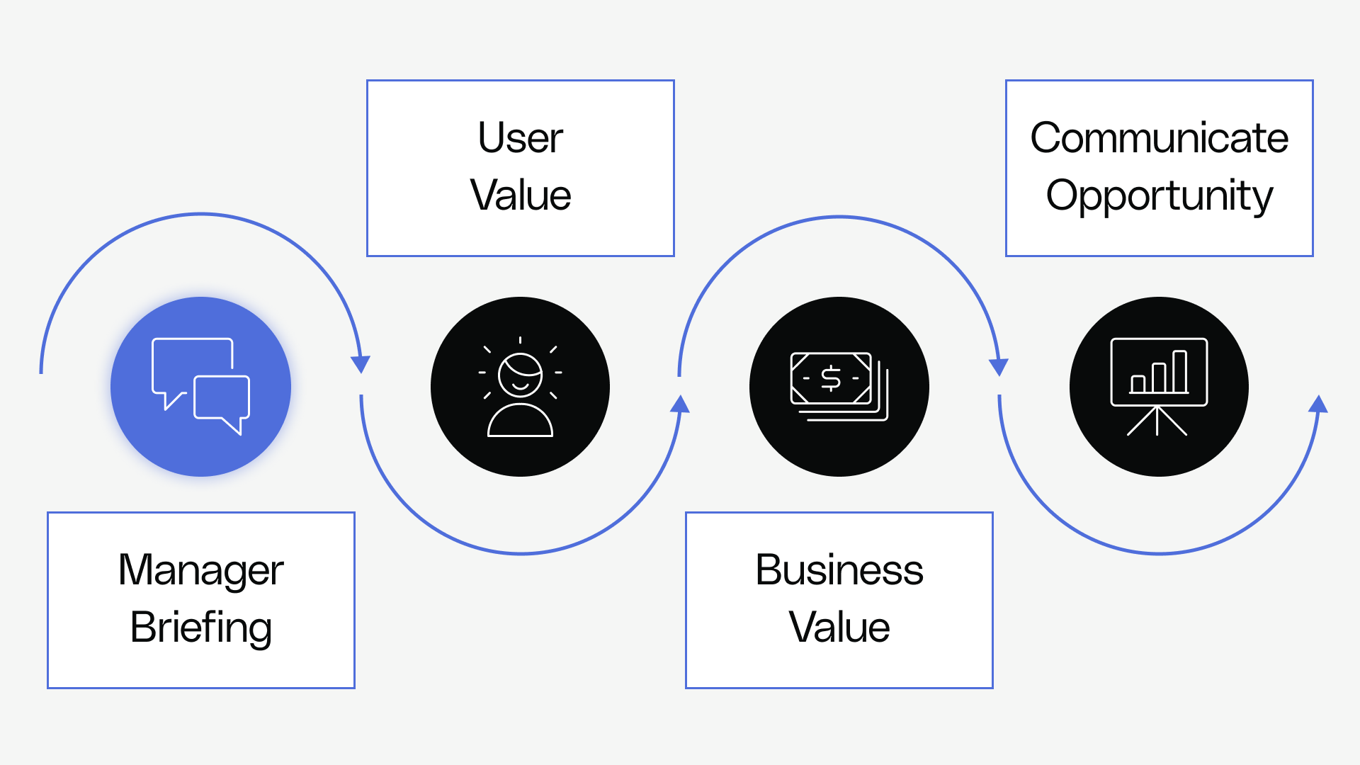 Feature Opportunity Validation - Conduct Manager Briefing - Reforge