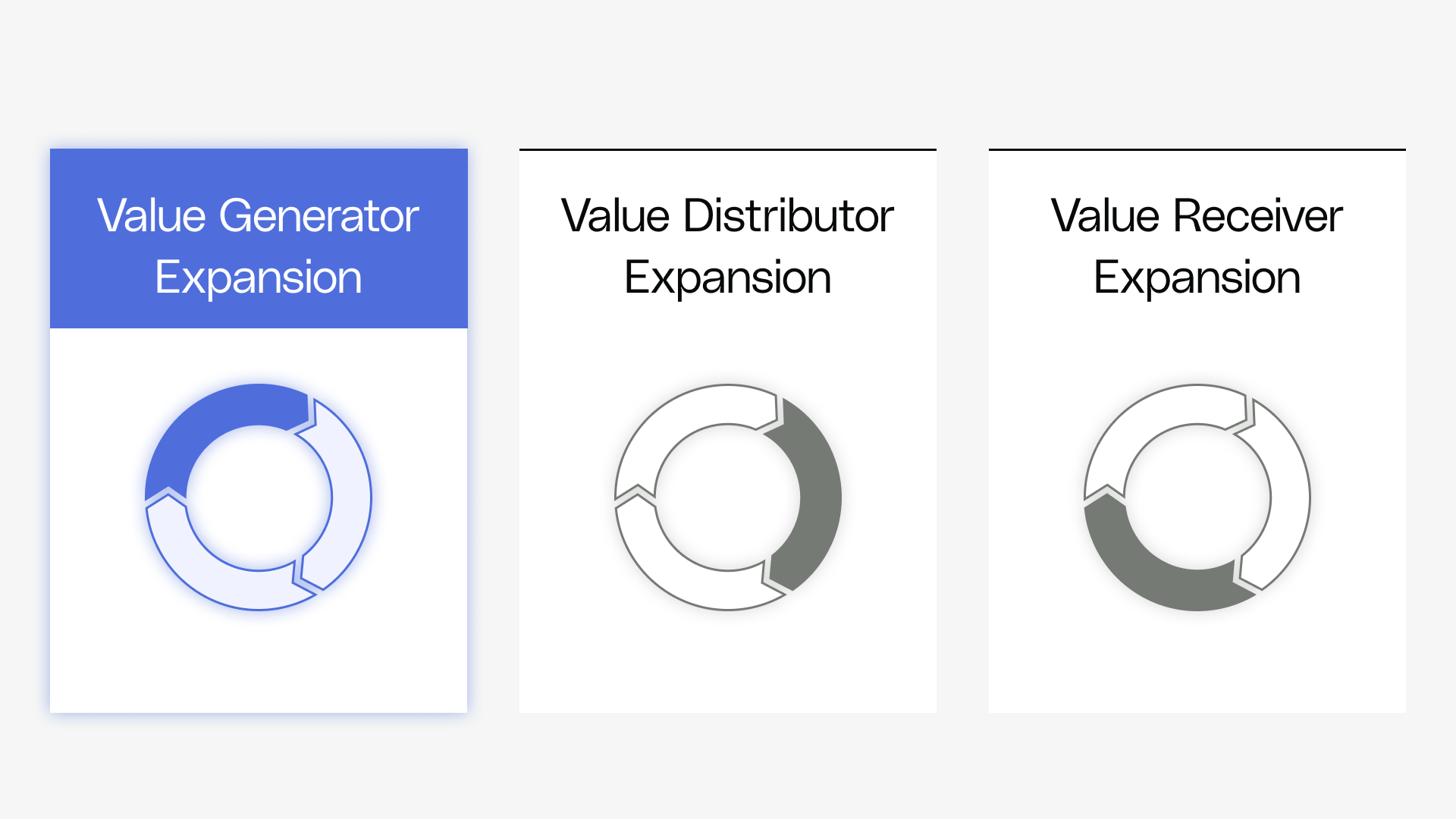Choosing Your Growth Methods - Expanding Value Generator - Reforge