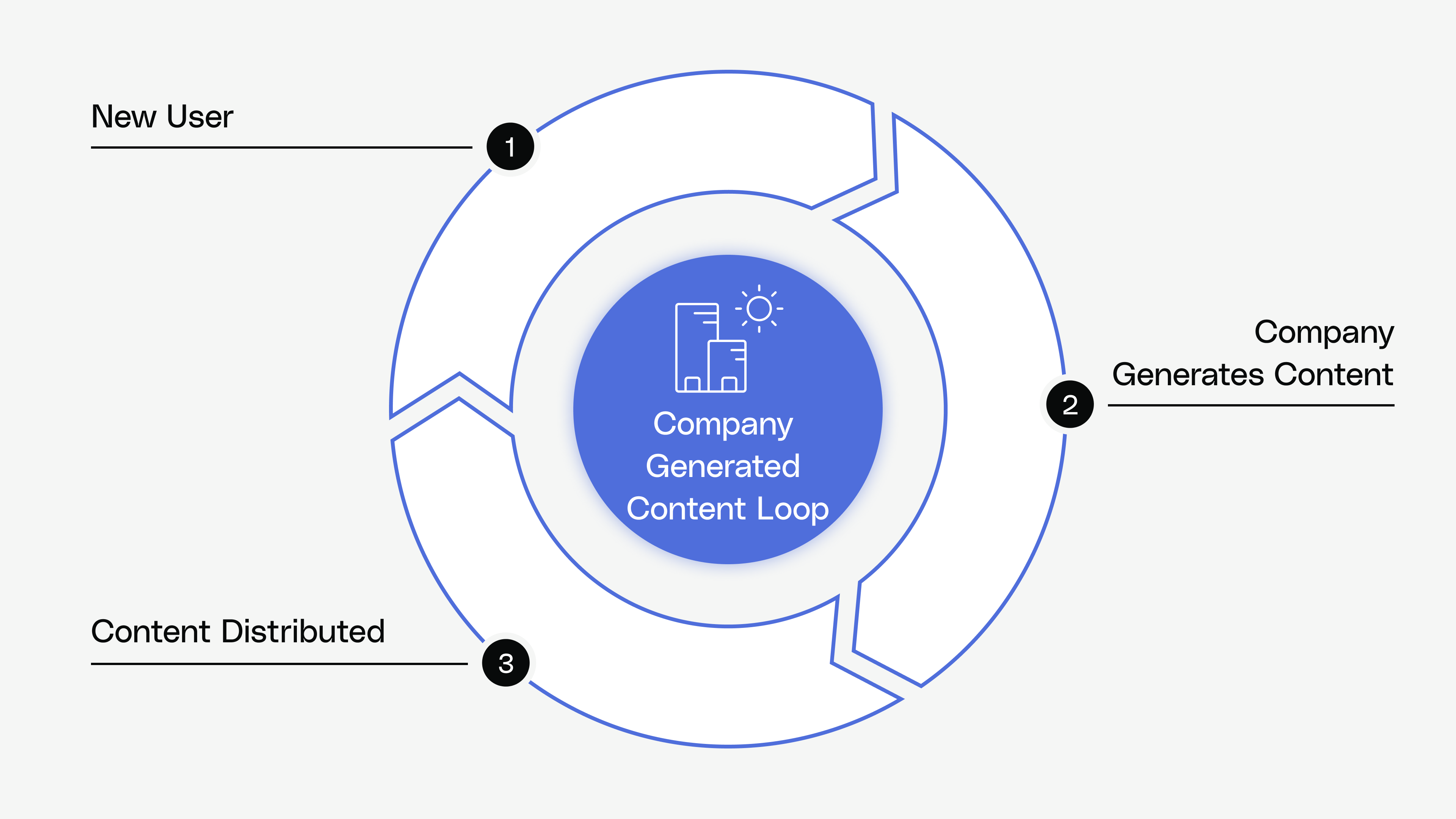 Acquisition - Company Generated Content Loops - Reforge