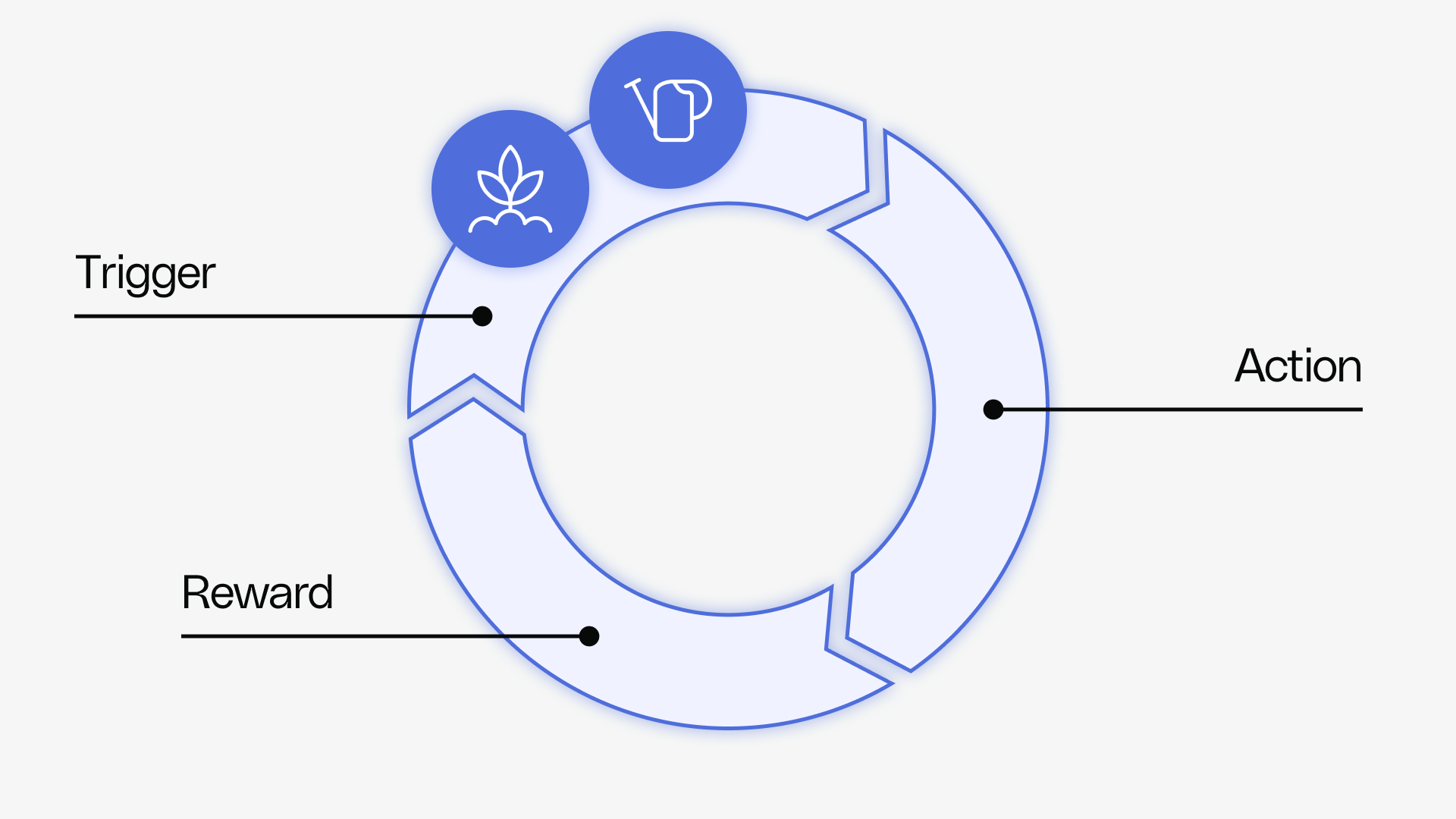 Introduction to Growth Marketing - Define Habit Loops - Reforge