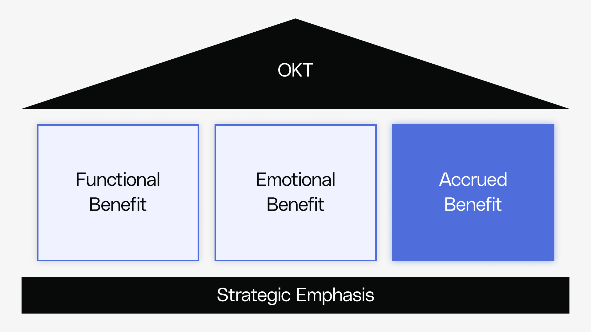 Positioning and Messaging - Building Proof Point Pillars - Reforge