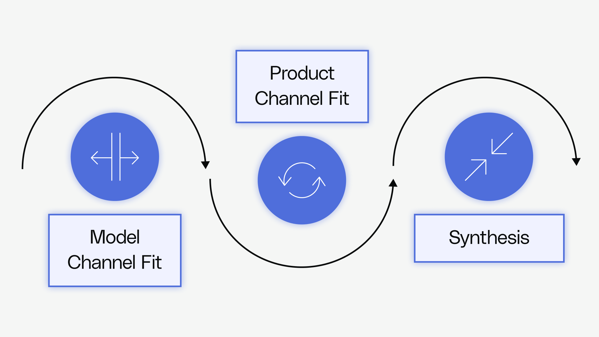 Growing Users - Determining Our First Growth Loop - Reforge