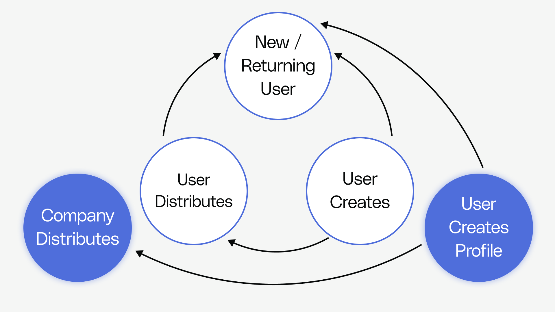 Choosing Your Growth Methods - Sequencing the Value Distributor - Reforge