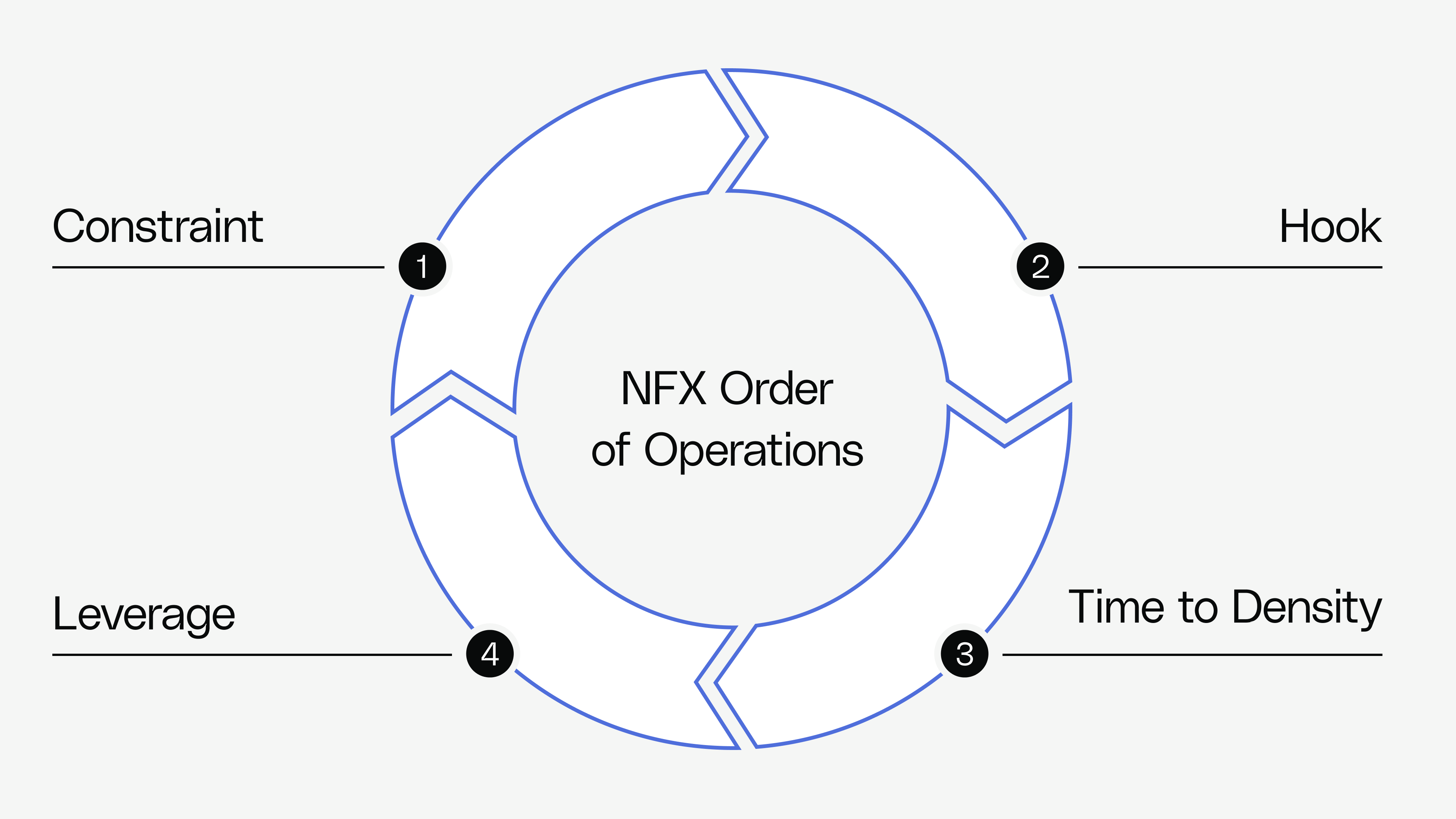 BONUS: Defensibility - How to Build a Network Effect - Reforge