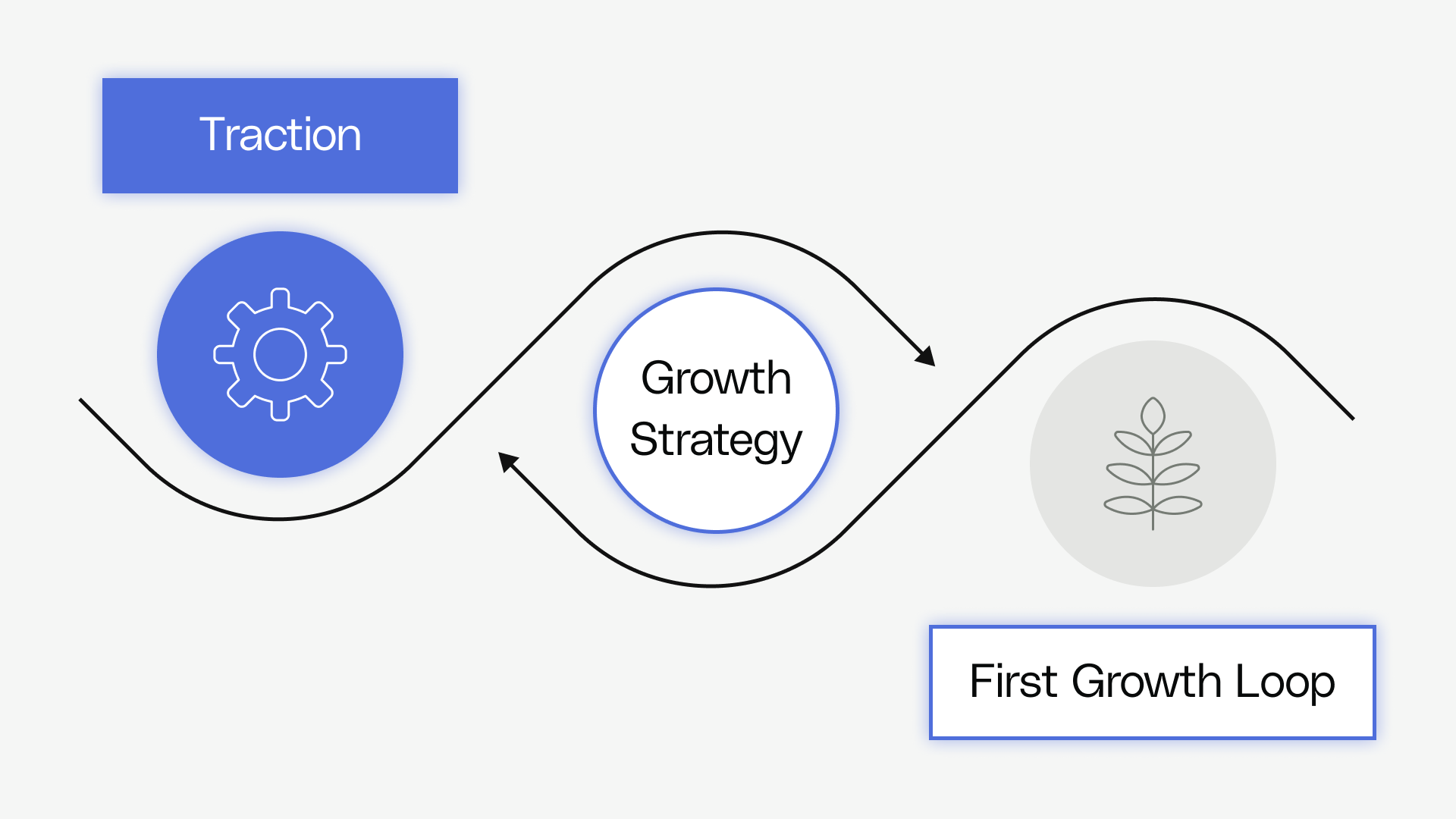 Growing Users - The Traction Development Loop - Reforge