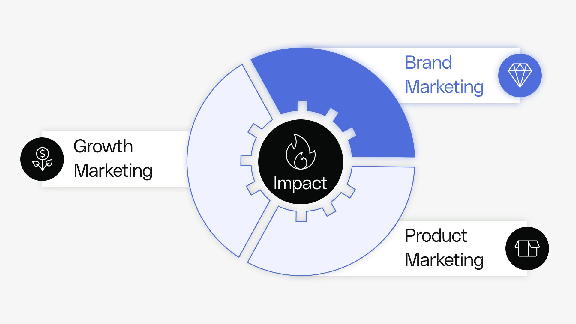 Brand Marketing What Is Brand Marketing Reforge