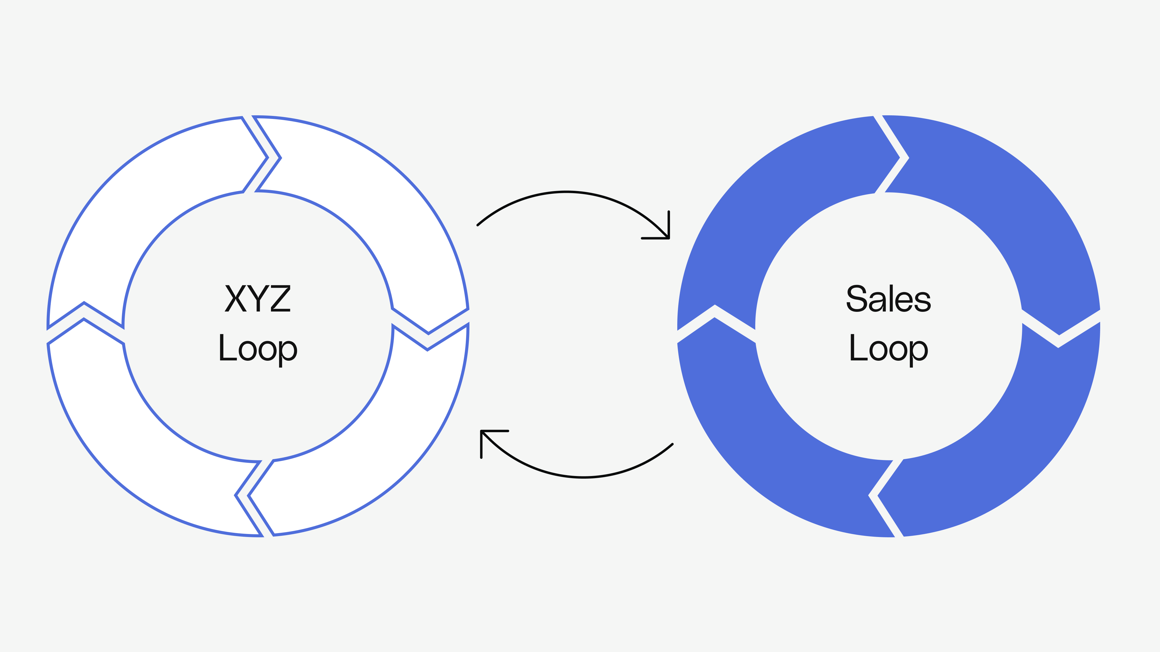 Acquisition - The Different Types of Sales Loops - Reforge