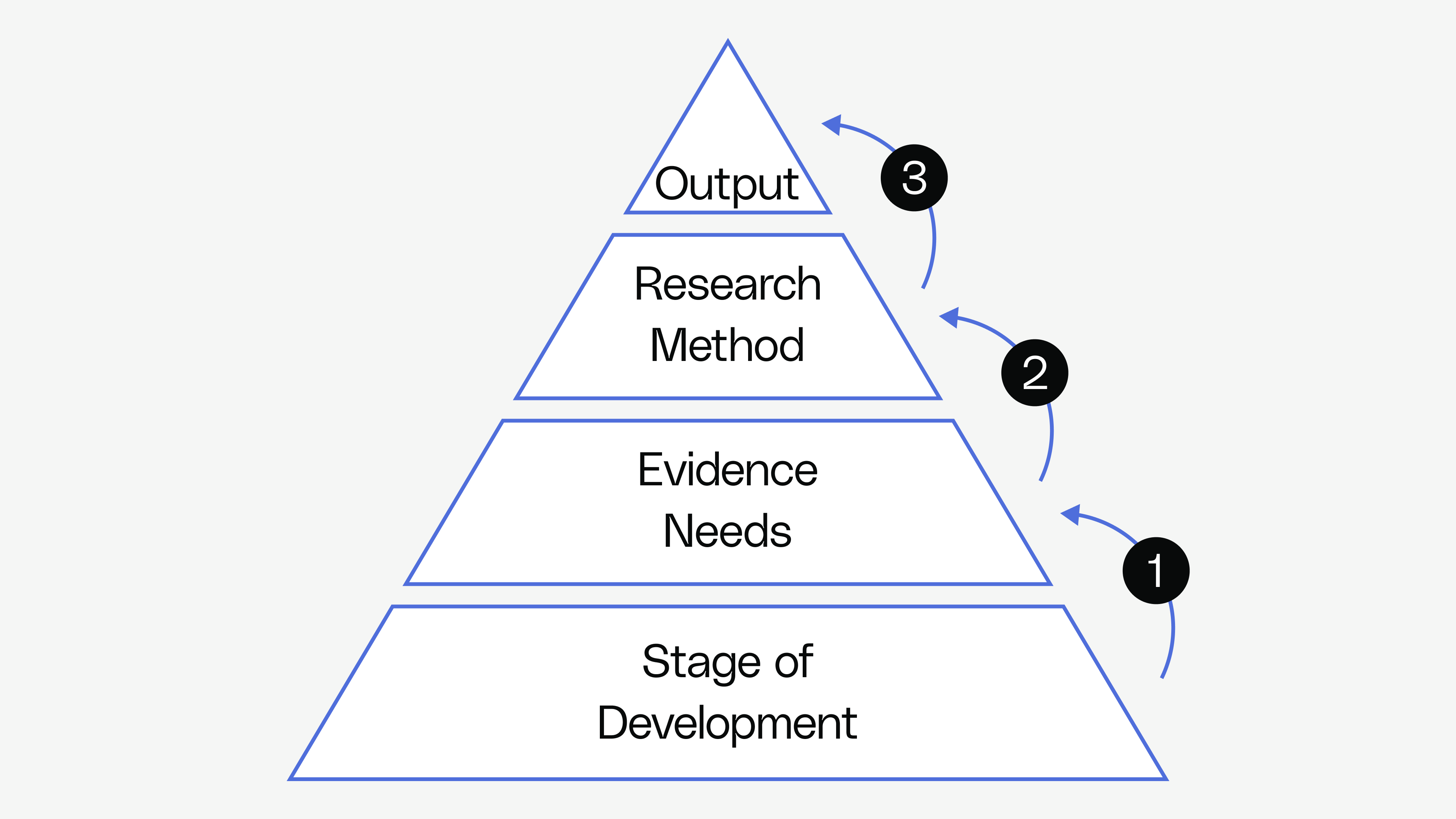 Decision-First Planning - Mapping Methods to Decision - Reforge