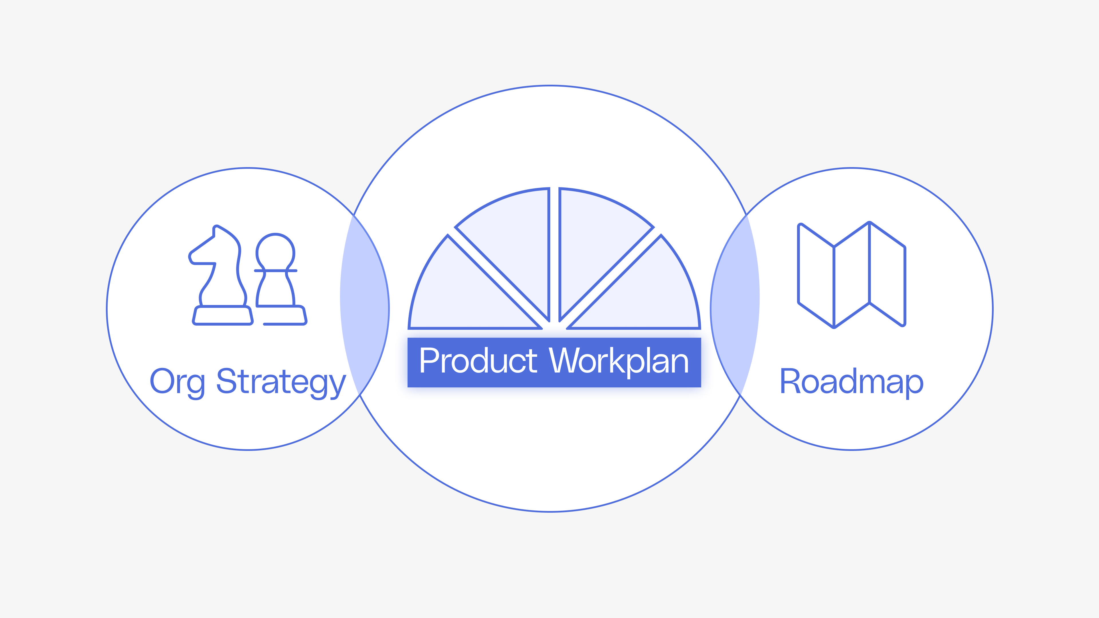 Developing And Communicating Your Product Workplan - Introduction to Product Workplan - Reforge