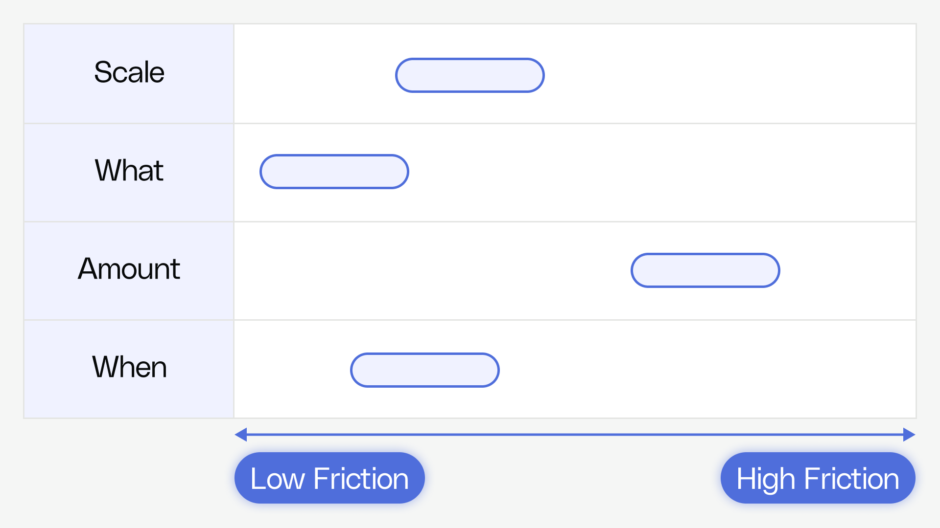Introduction to Growth Marketing - Identify Monetization Friction - Reforge