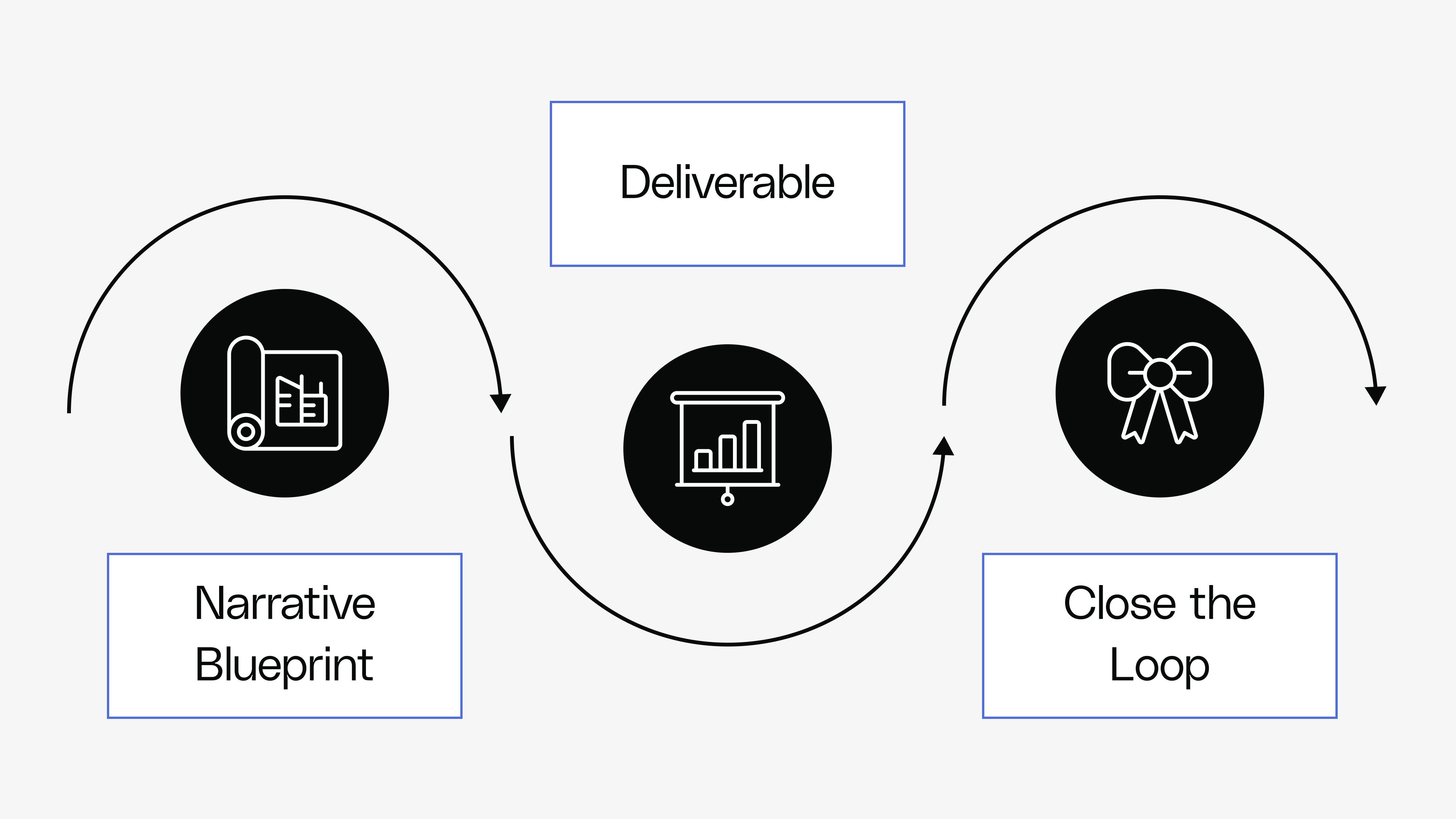 Synthesis And Decision-Making - Collaborative Decision-Making - Reforge