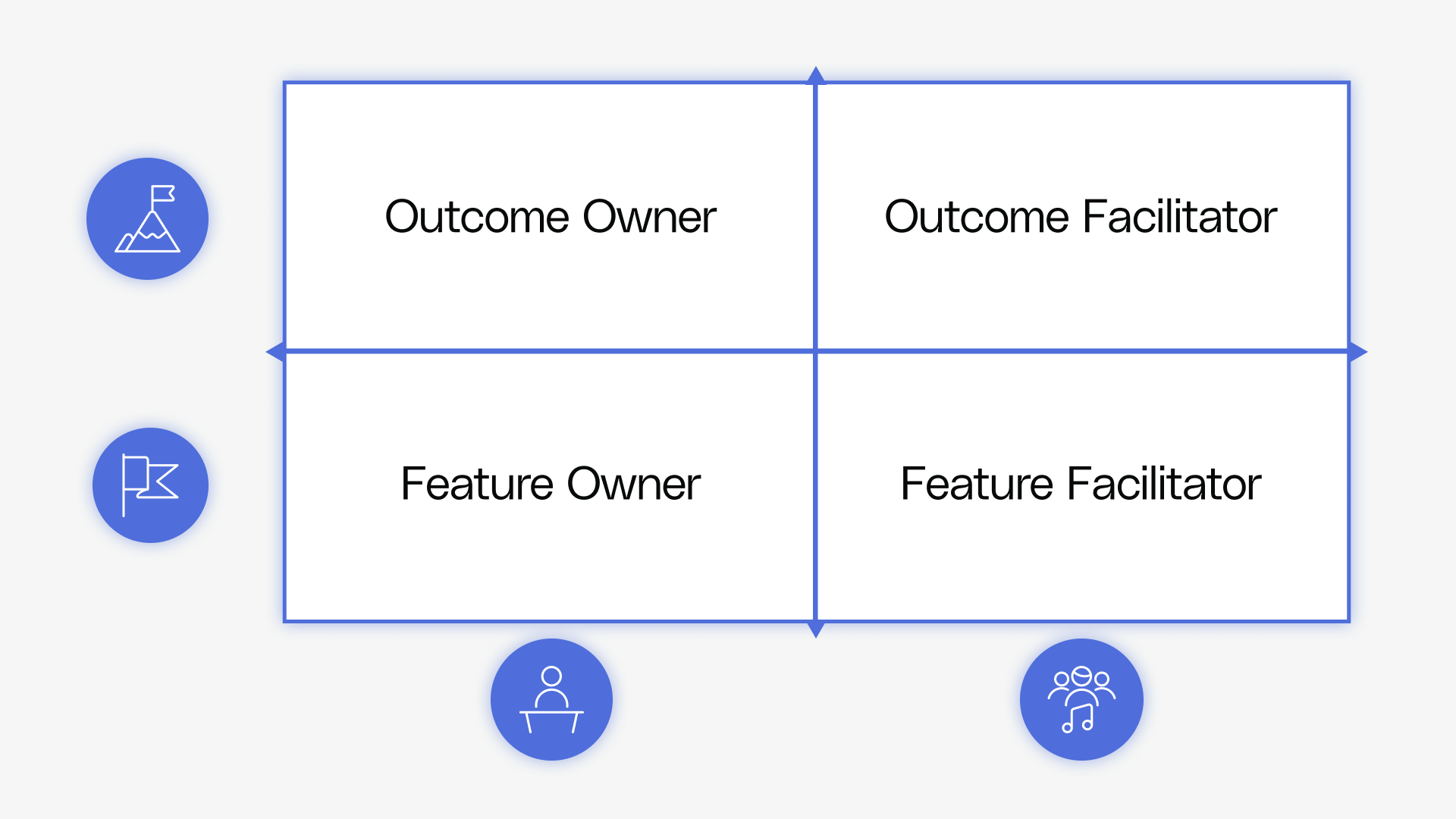 Designing Your Org - The Product Organization Matrix - Reforge