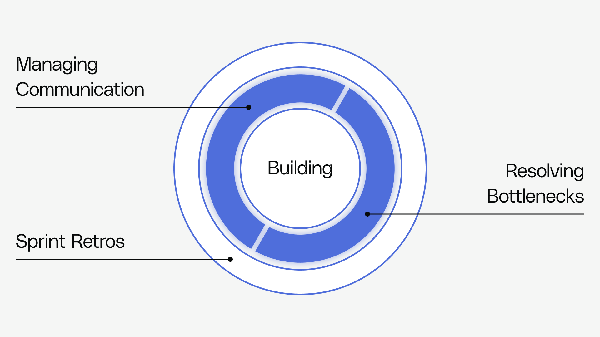 Feature Development - Communicating Effectively During Execution - Reforge