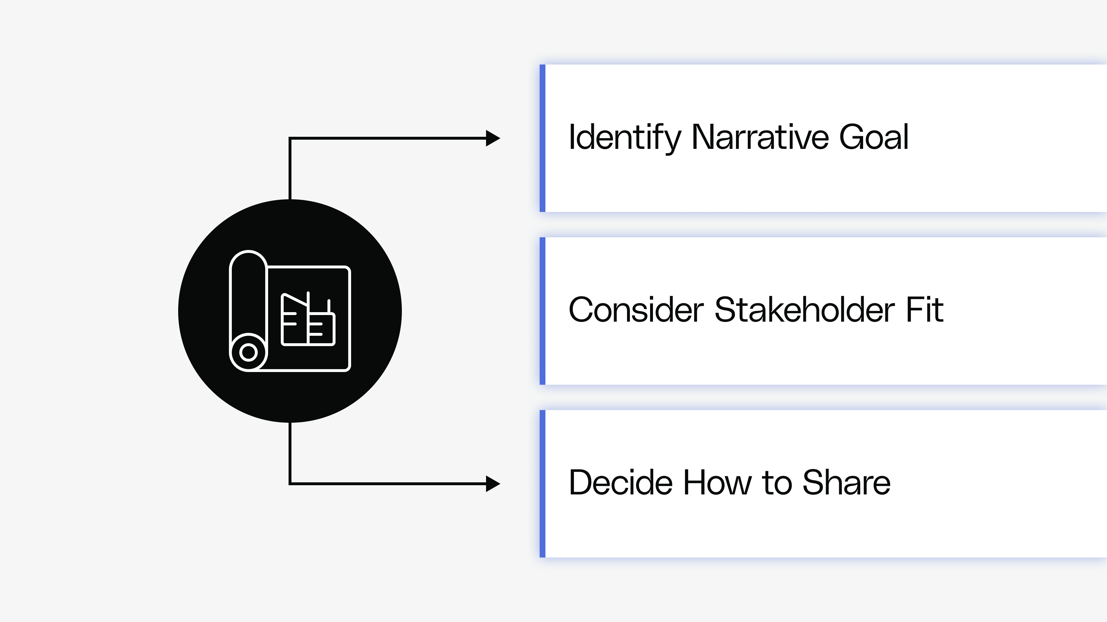 Synthesis And Decision-Making - Craft Narrative Blueprint - Reforge