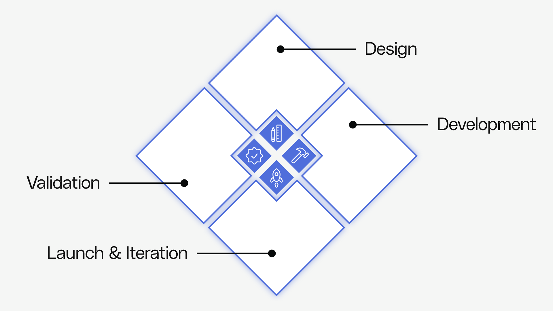 Introduction - The Product Development Pillars - Reforge