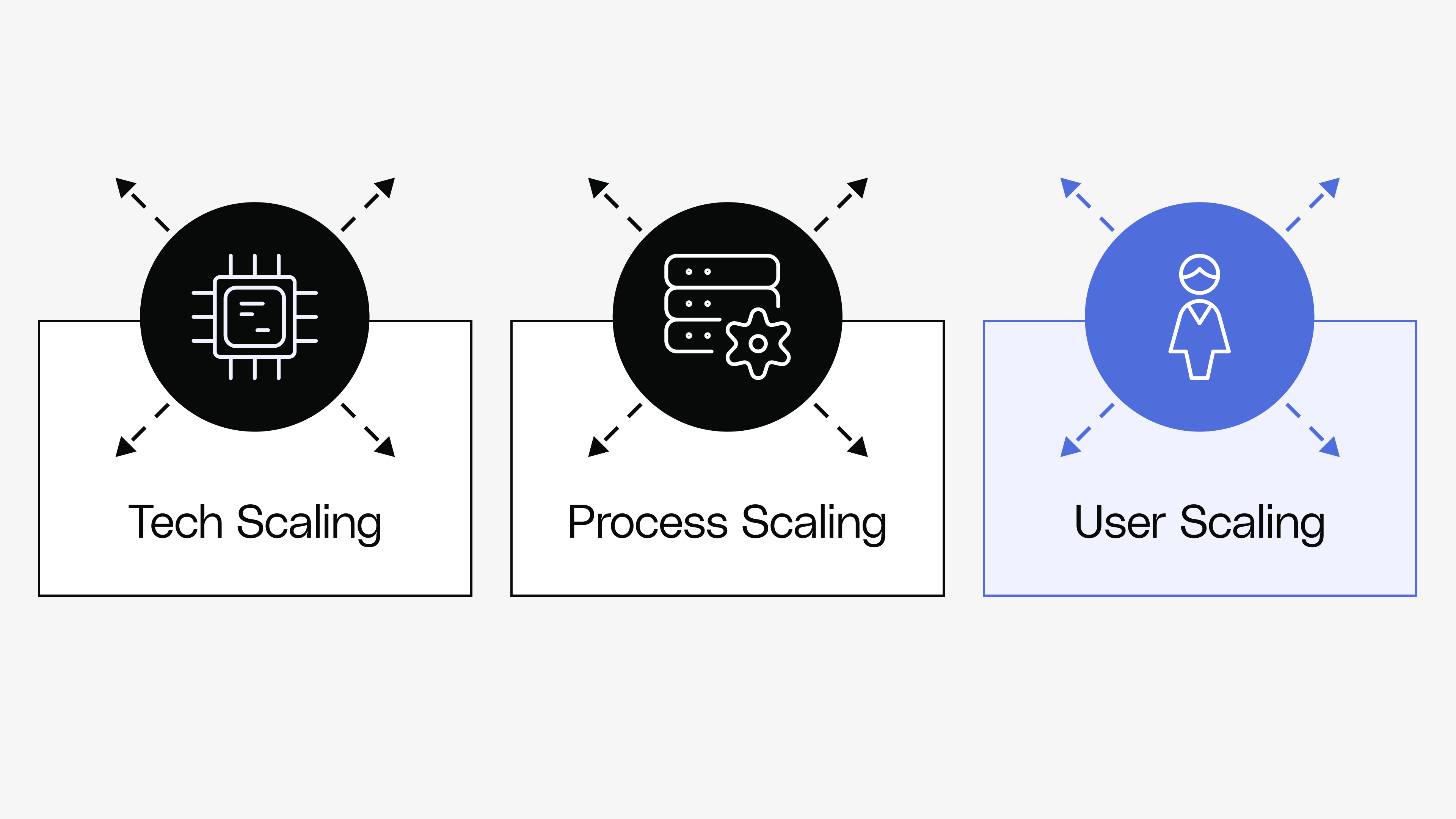 Scaling - Intro to User Scaling - Reforge