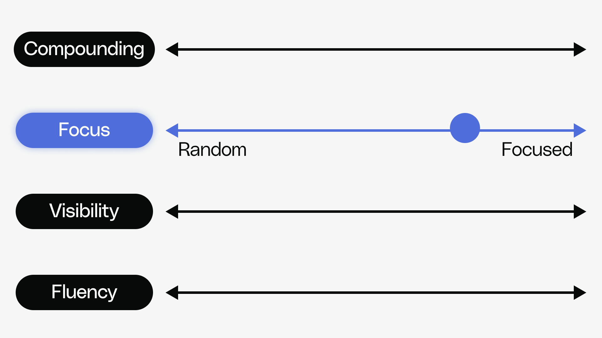 Identifying Your Growth Constraints + Horizon - Growth Constraints - Reforge