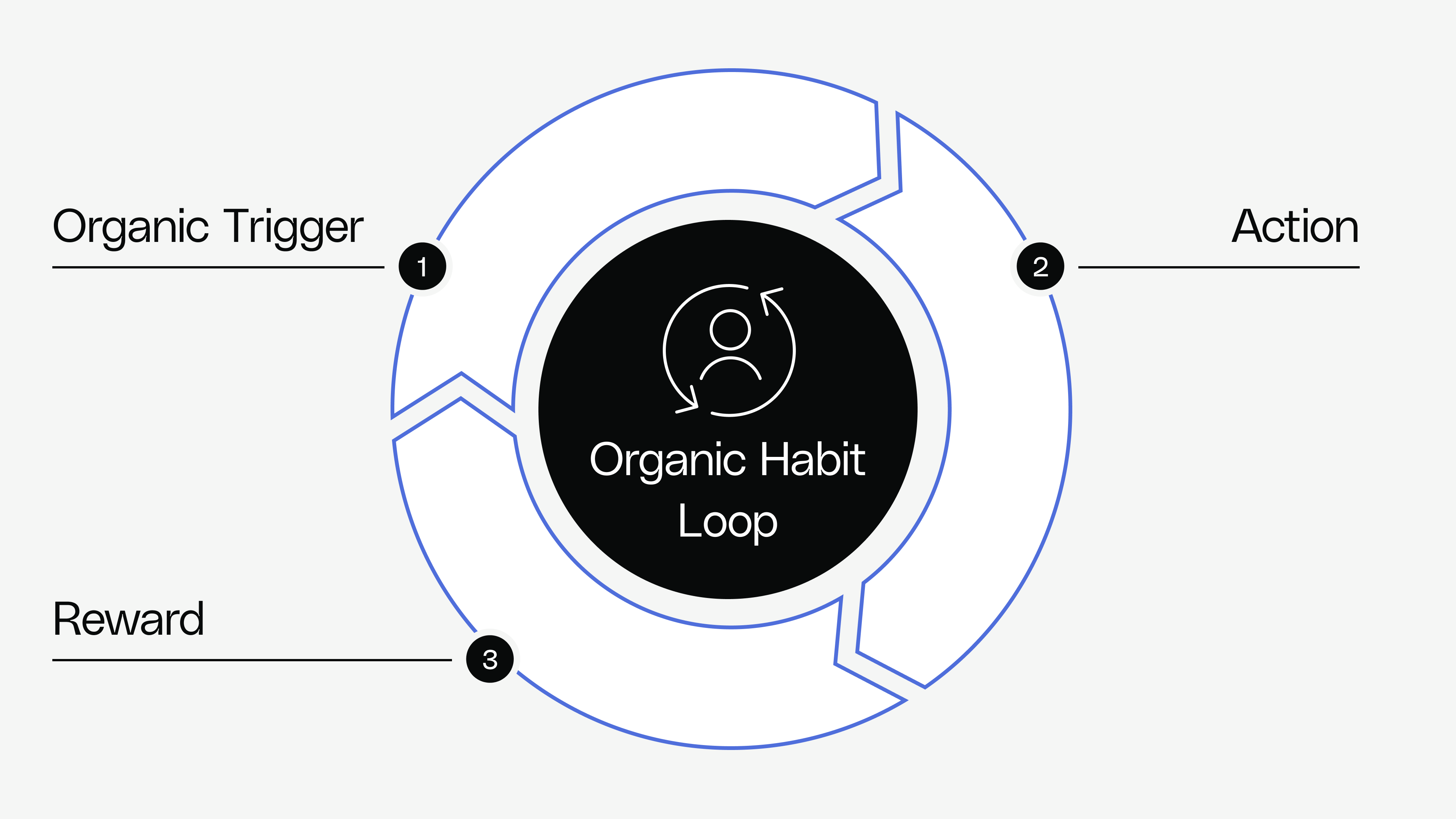 Retention + Engagement - Defining Your Organic Habit Loop - Reforge