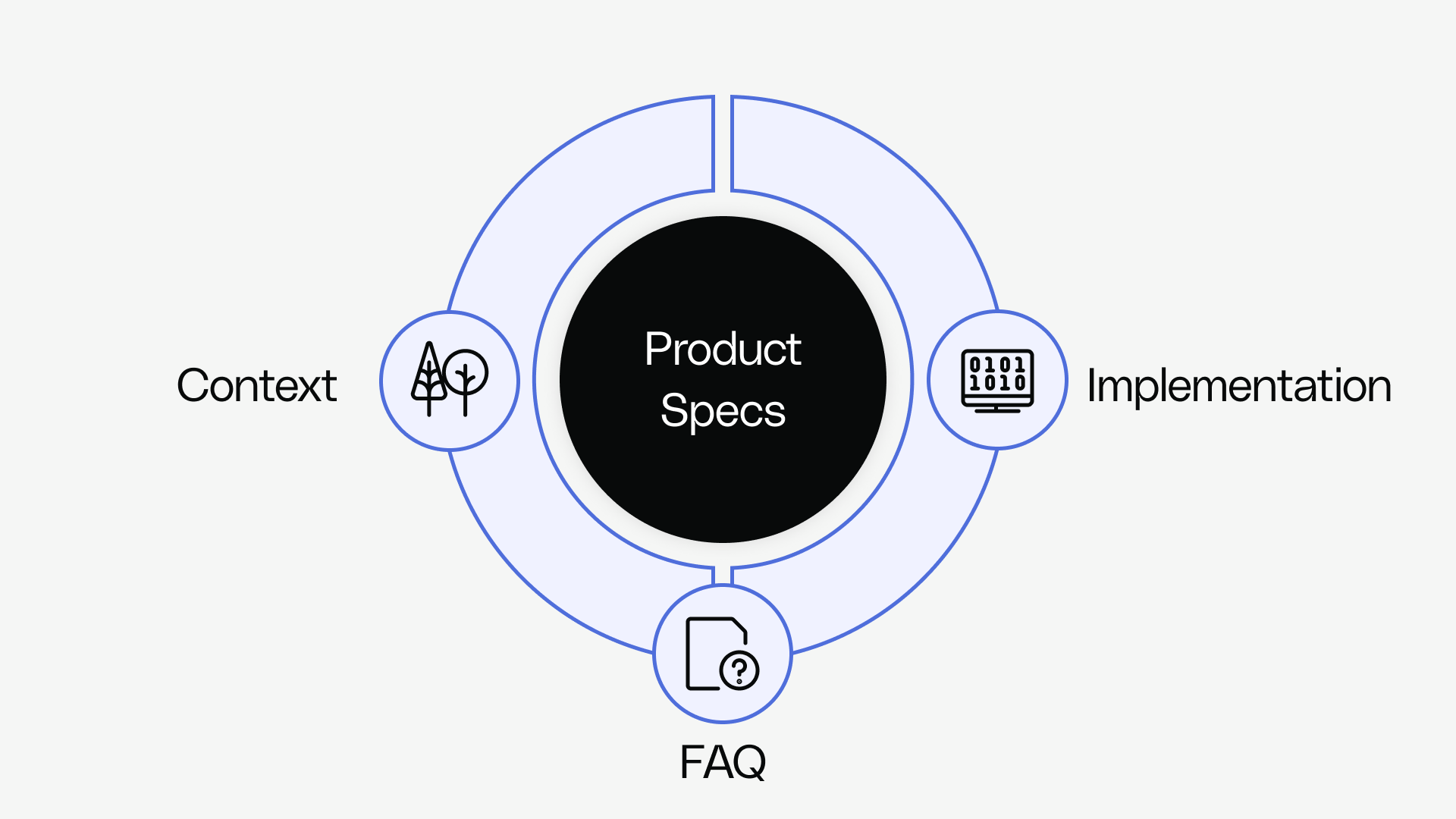 Empowering Product Specs - Intro to Empowering Product Specs - Reforge