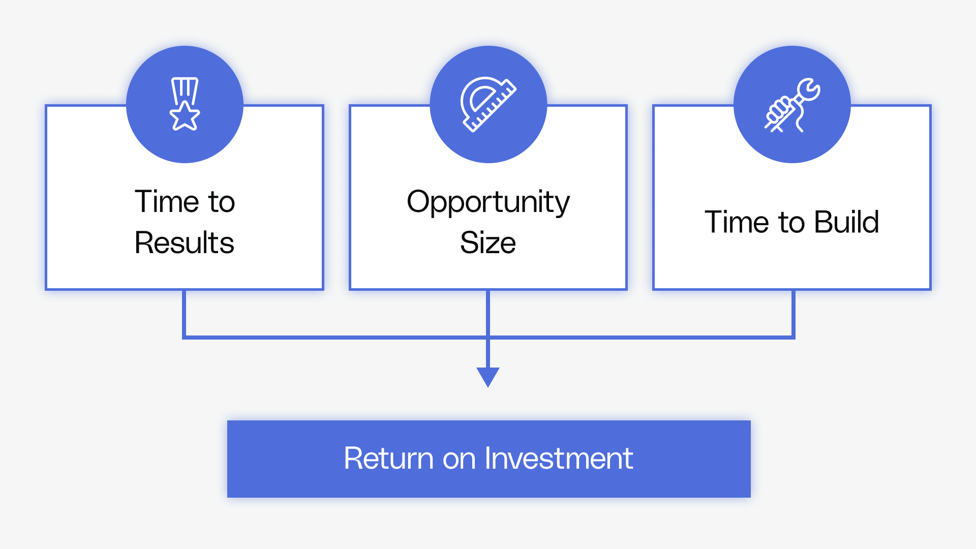 Test And Learn 1 Test Preparation Test Prioritization Reforge