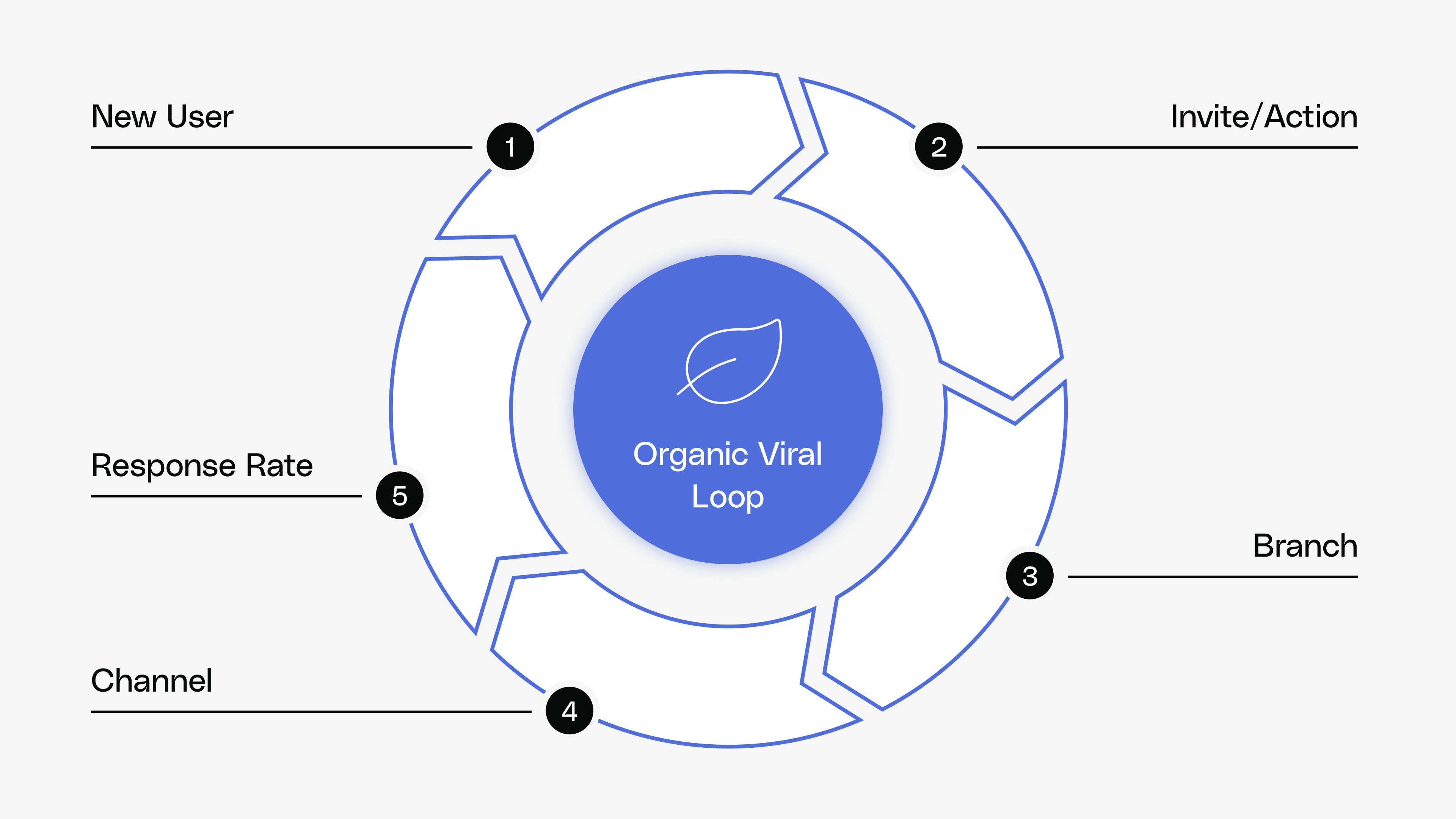 Acquisition - Organic Viral Loops - Reforge
