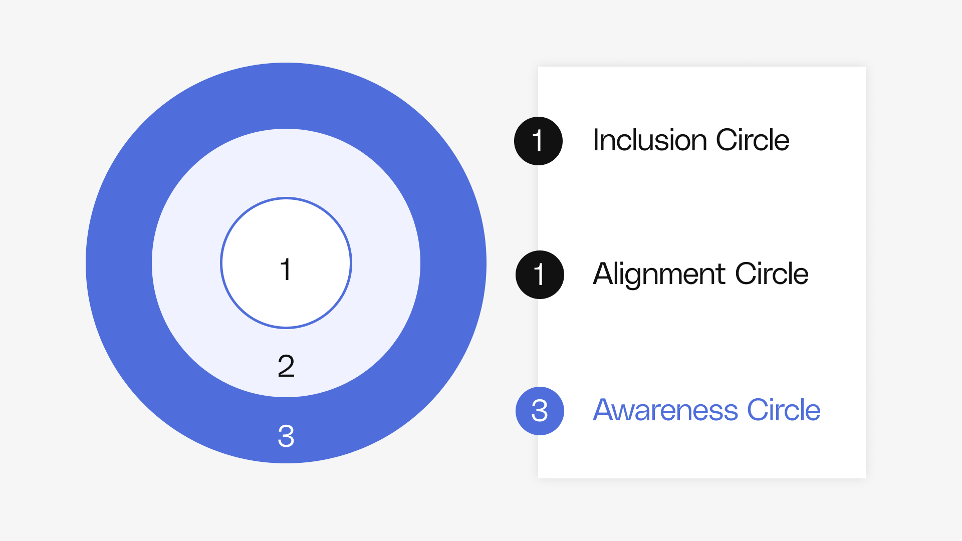 Decision Architecture - Decision Making Circles - Reforge