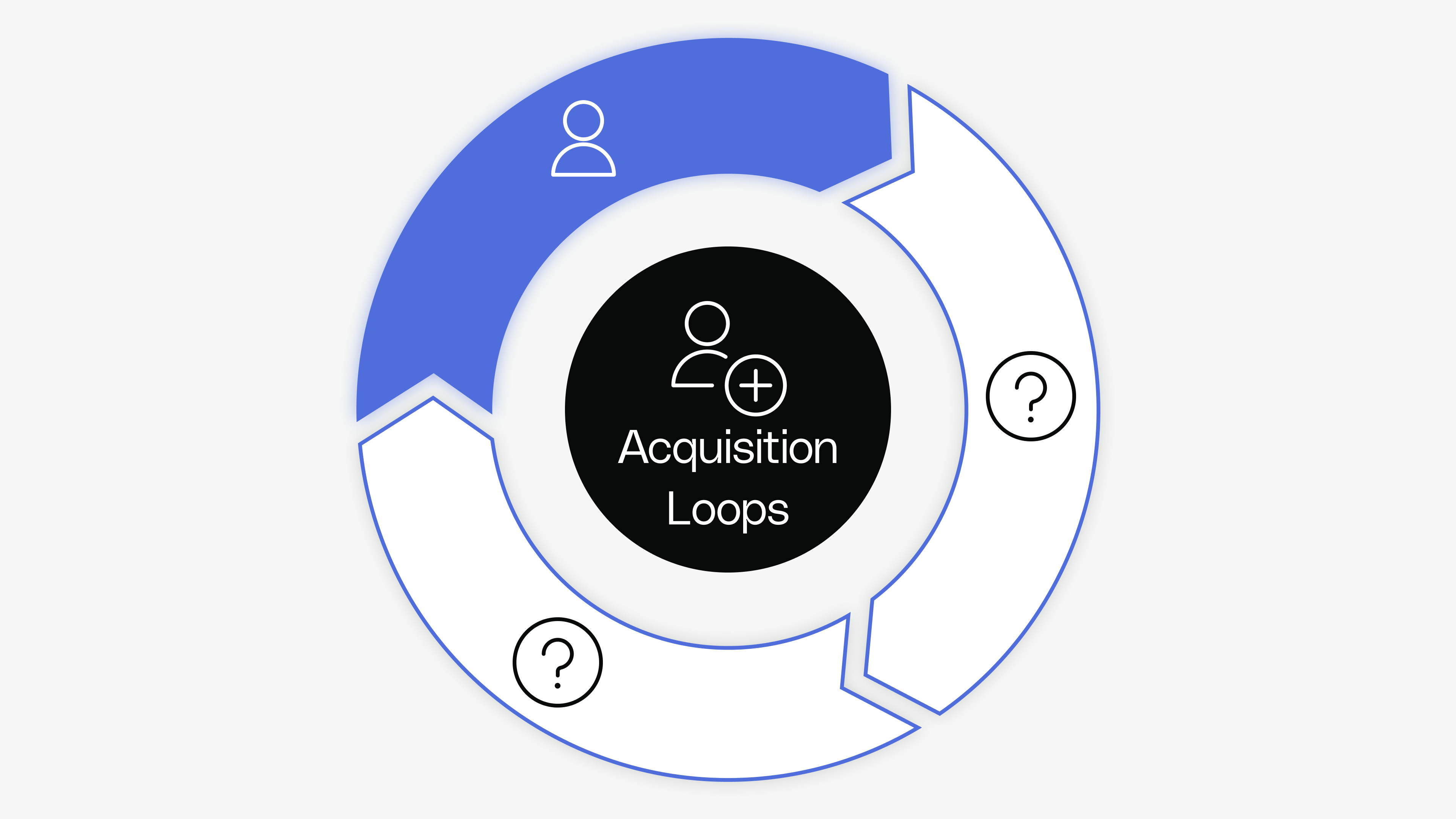Growth Strategy - Acquisition Loops - Reforge