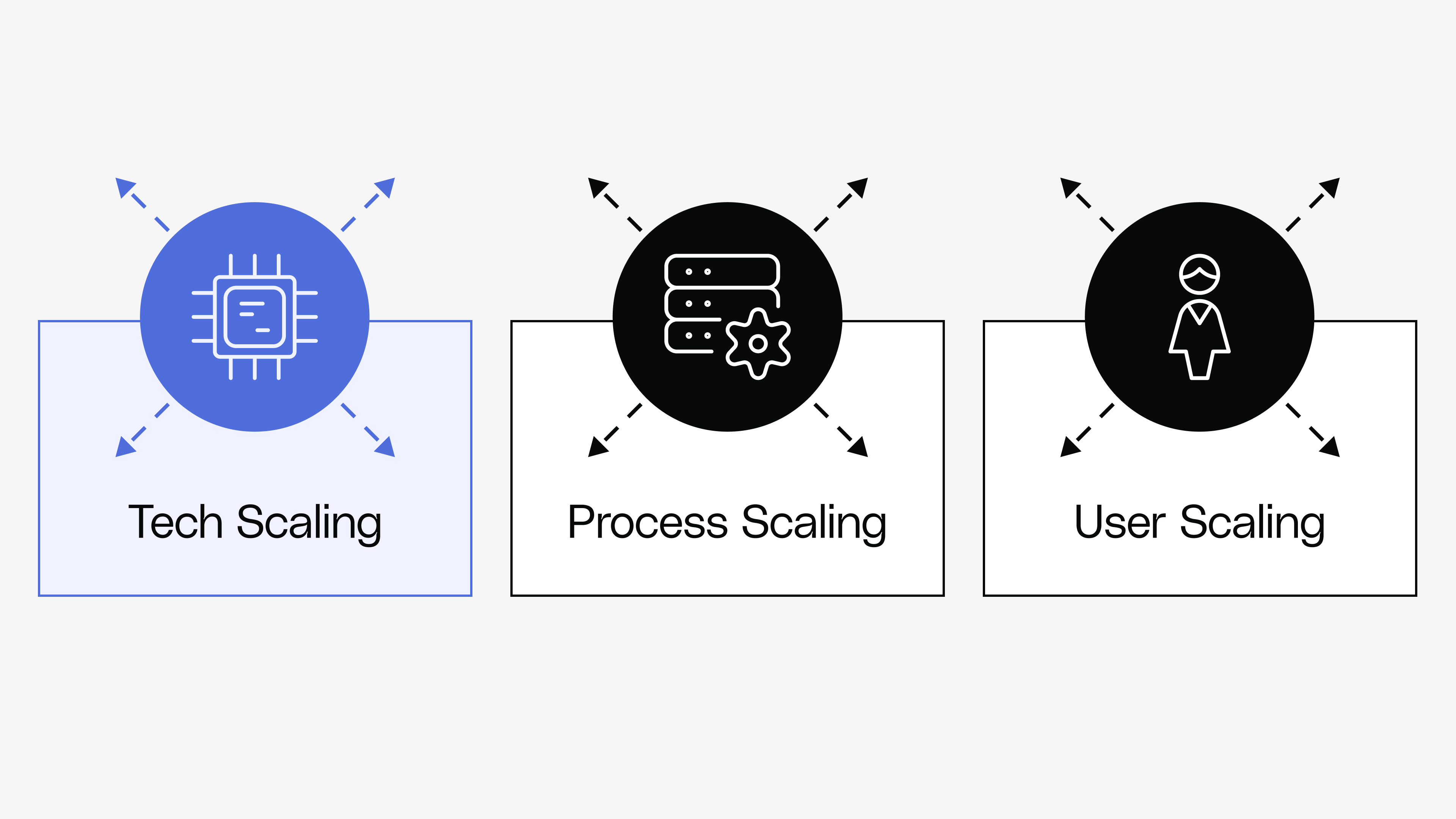 Scaling - Adapting to Changes in Tech - Reforge