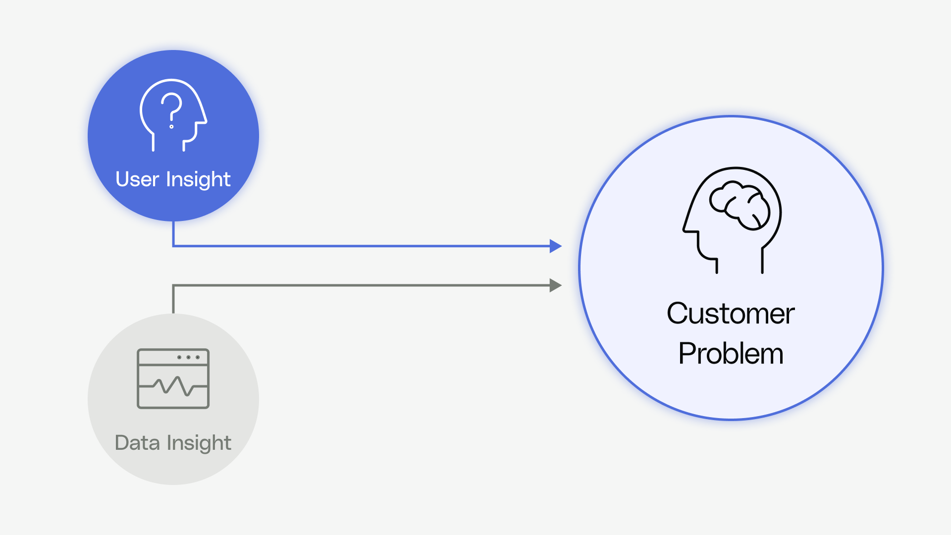 Identifying A Strategic Opportunity - User Insight to Customer Problem ...