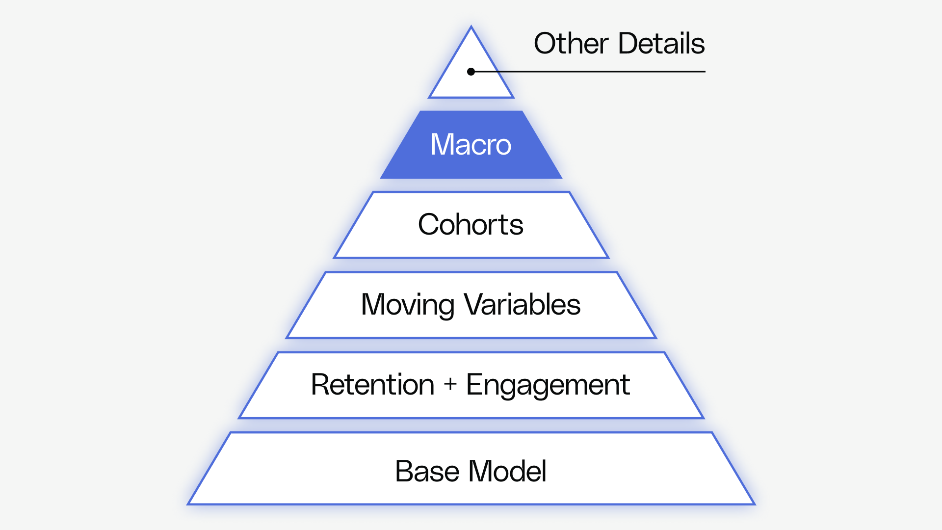 Building A Quantitative Growth Model - Adding Macro Loops - Reforge