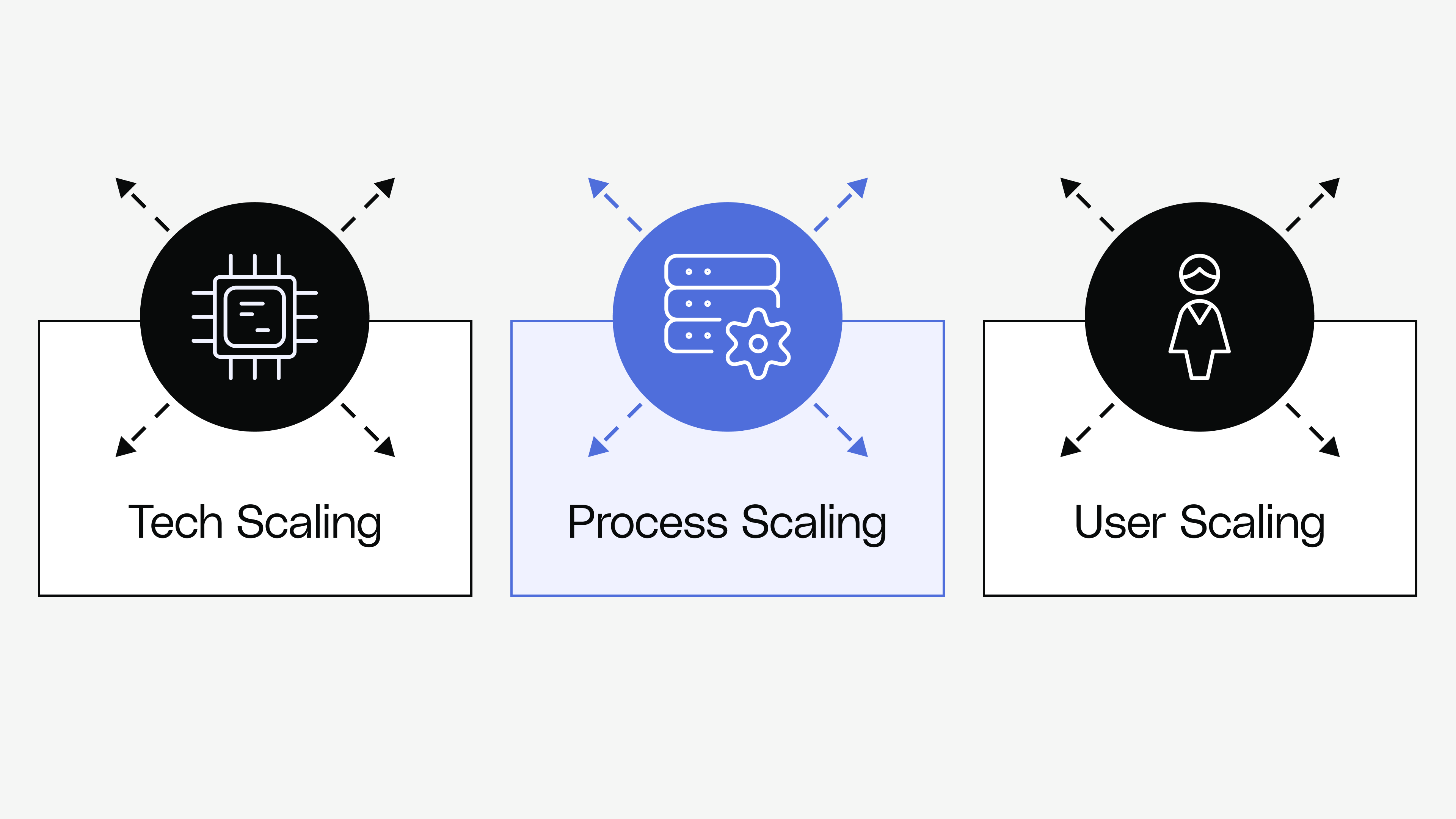 Scaling - Evolving Your Process - Reforge