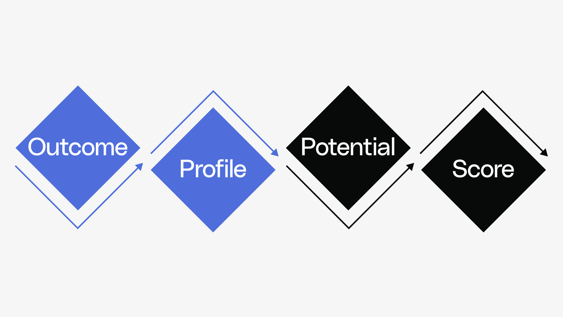 Strategy & Optimization - Outcomes and Data - Reforge