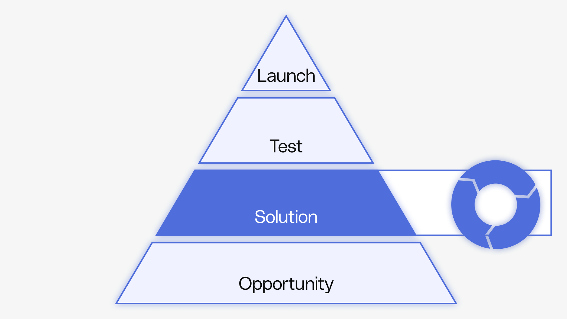 Solution Ideation - Introduction - Reforge