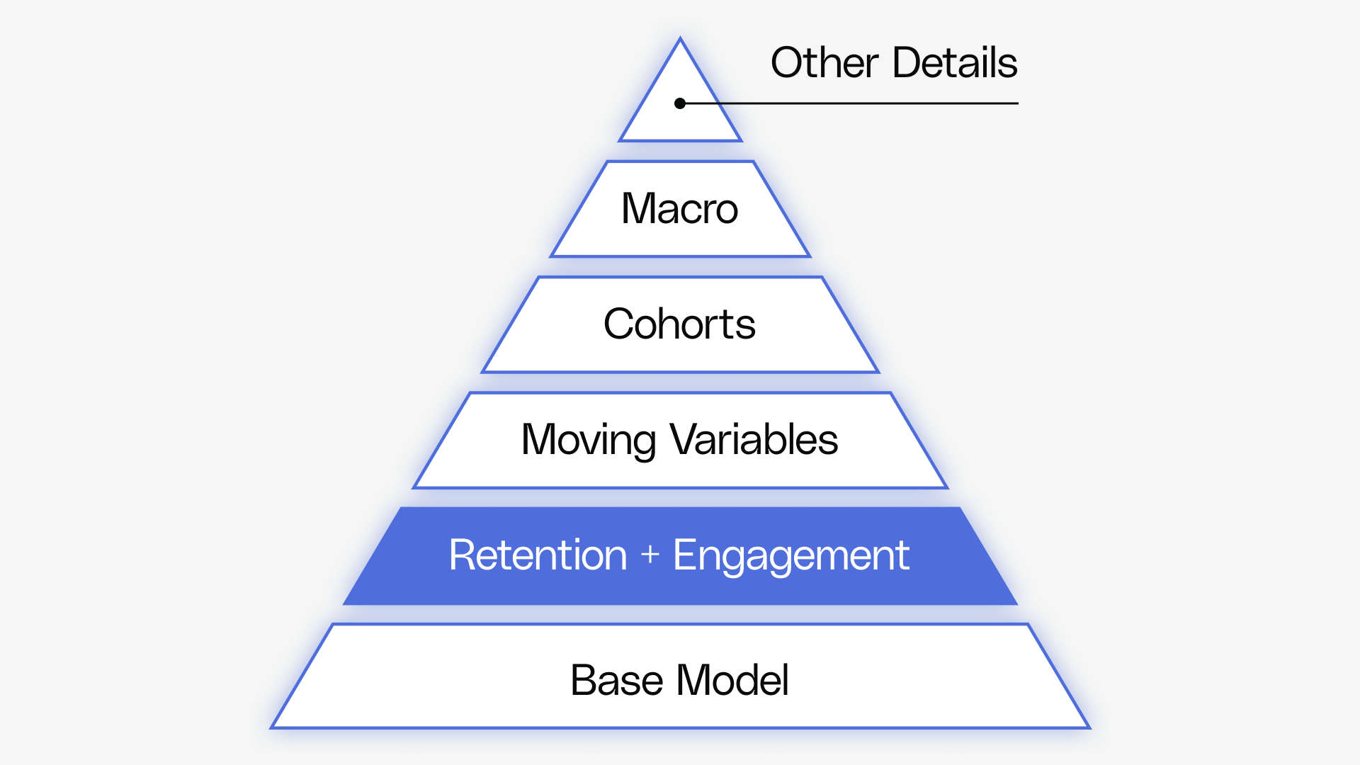 Building A Quantitative Growth Model - Adding Retention/Engagement ...