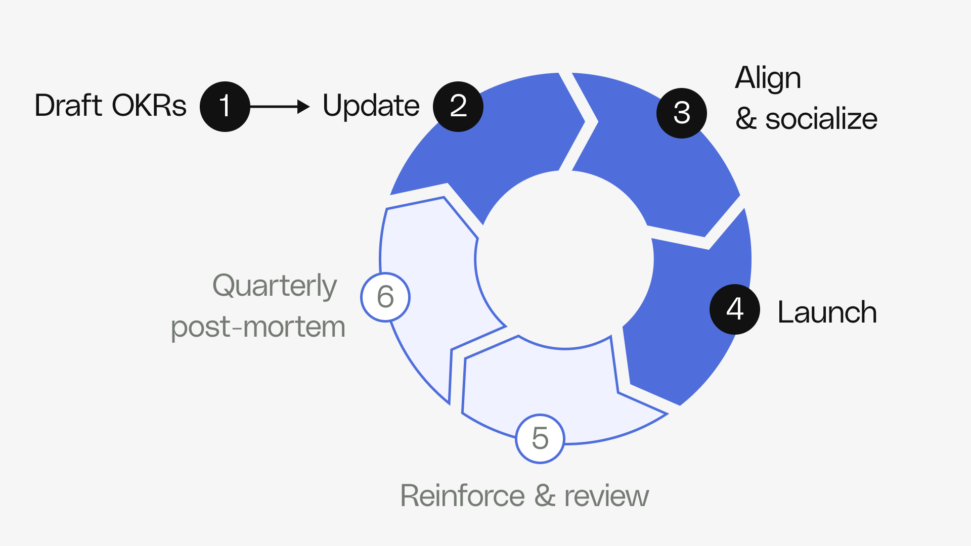 OKR Loops - Writing and Socializing High-Leverage OKRs - Reforge OKR Loops - Writing and Socializing High-Leverage OKRs - Reforge