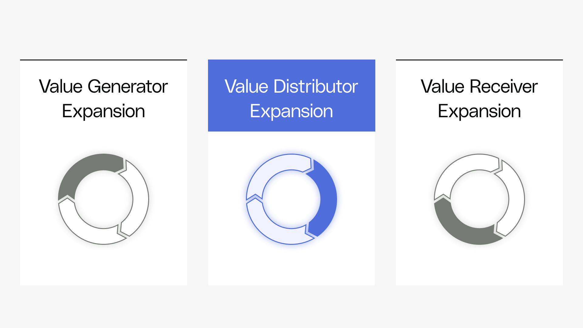 Choosing Your Growth Methods - Expanding Value Distributor - Reforge