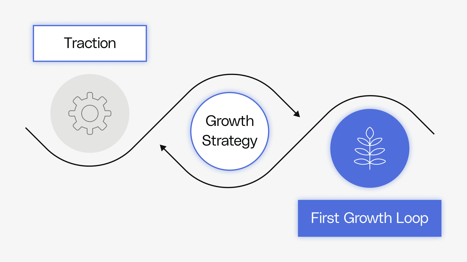 Growing Users - Fewer, Better Growth Loops - Reforge
