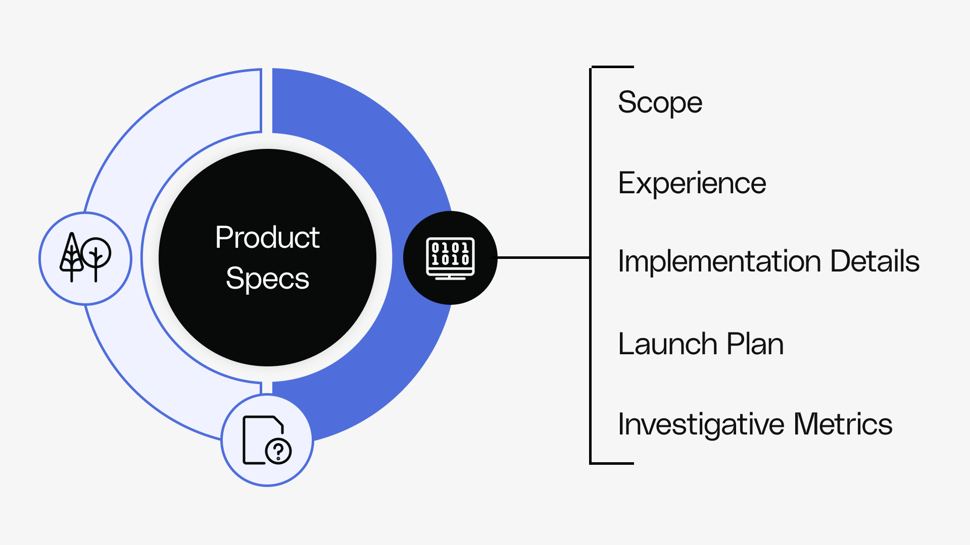 Empowering Product Specs - Empowering Implementation - Reforge
