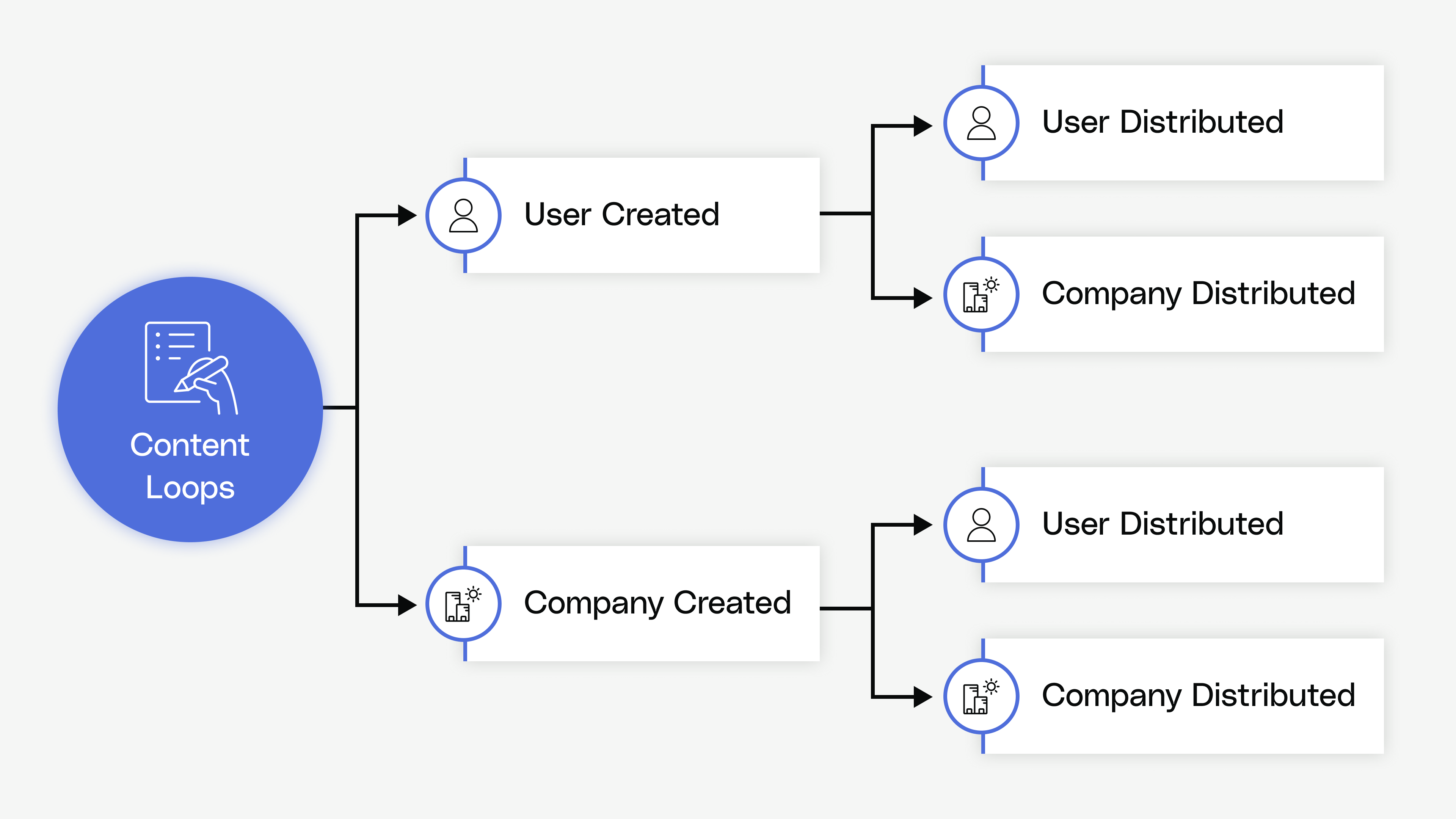 Acquisition - The Different Types Of Content Loops - Reforge