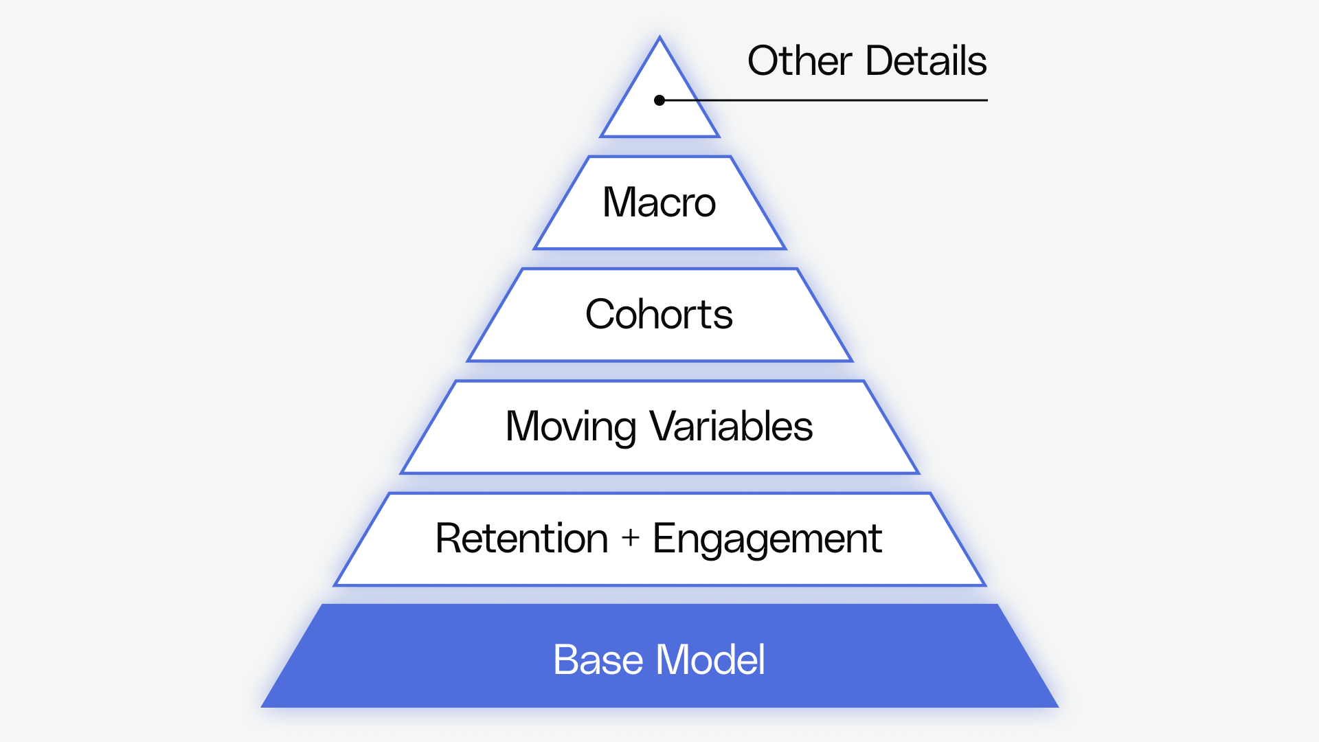 Building A Quantitative Growth Model - Base Model - Reforge