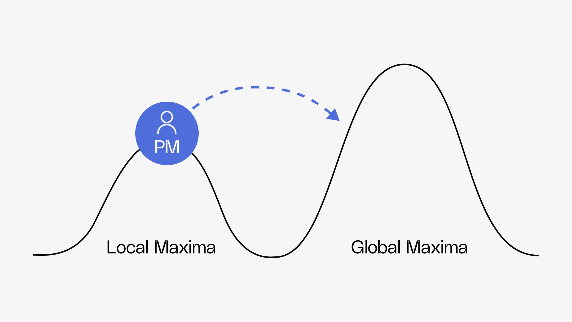 Altitude Maps - Recognizing Local and Global Maxima - Reforge