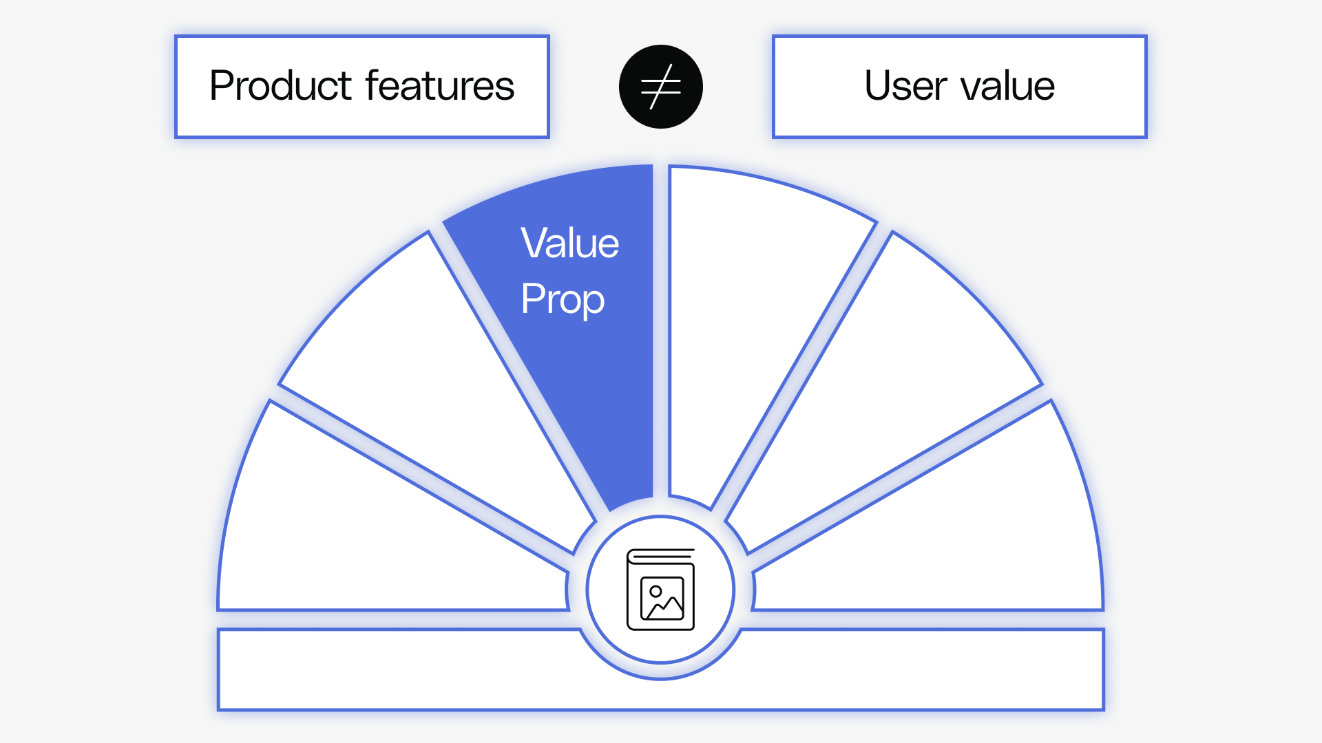 Defining the PMF Narrative - Value Proposition - Reforge