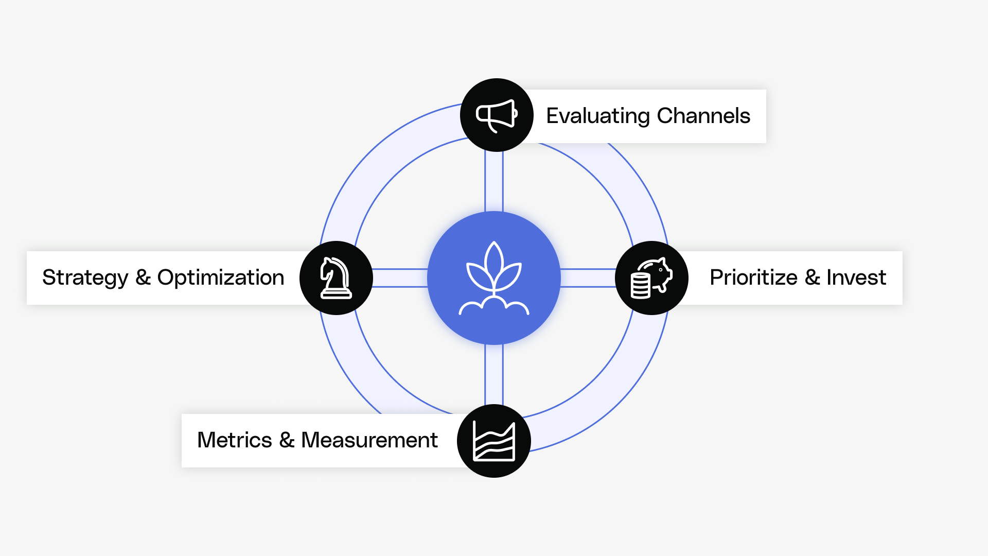 Introduction to Growth Marketing - Drive Growth Outcomes - Reforge
