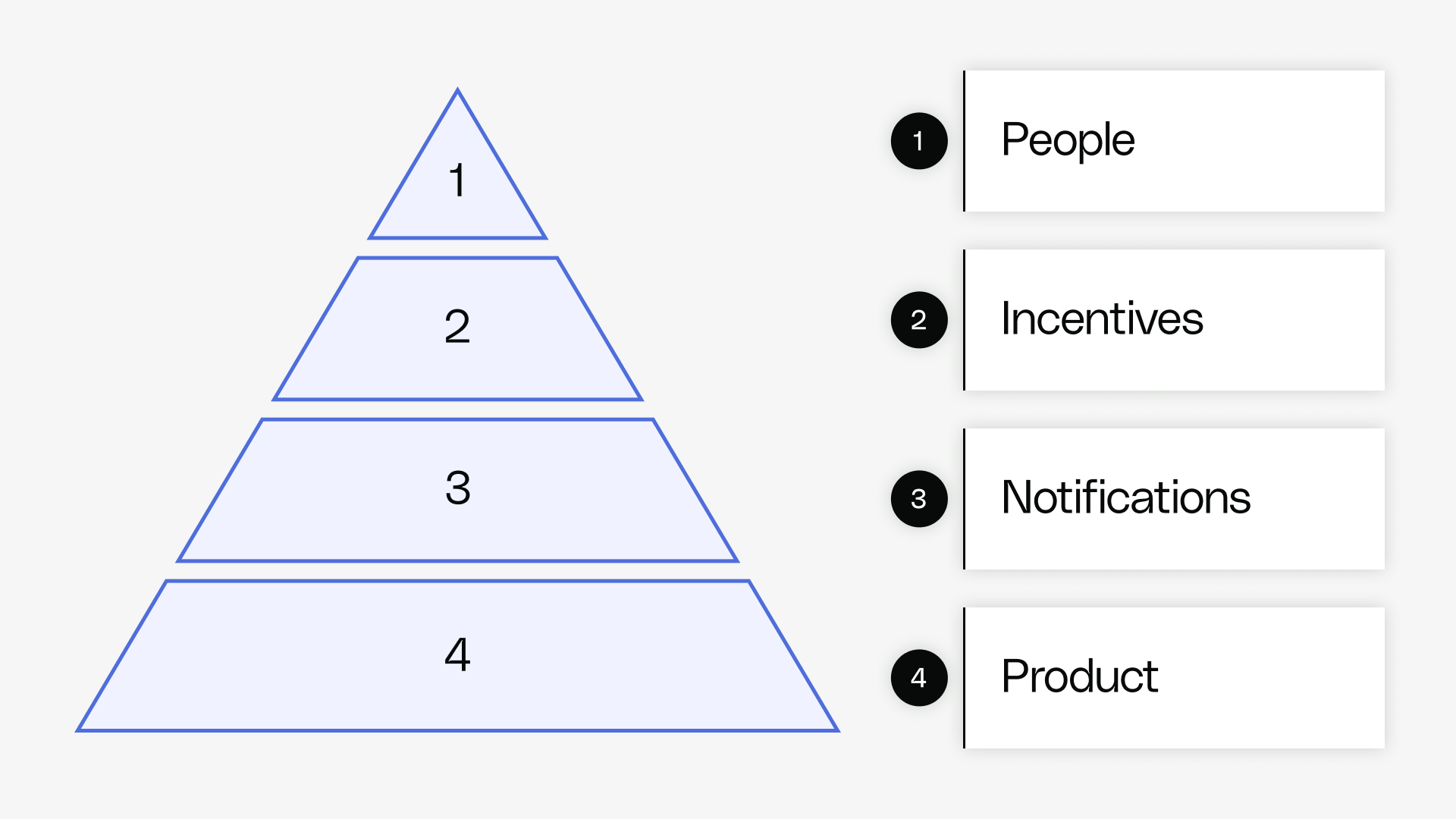 Activation Strategies - PNIP Pyramid - Reforge