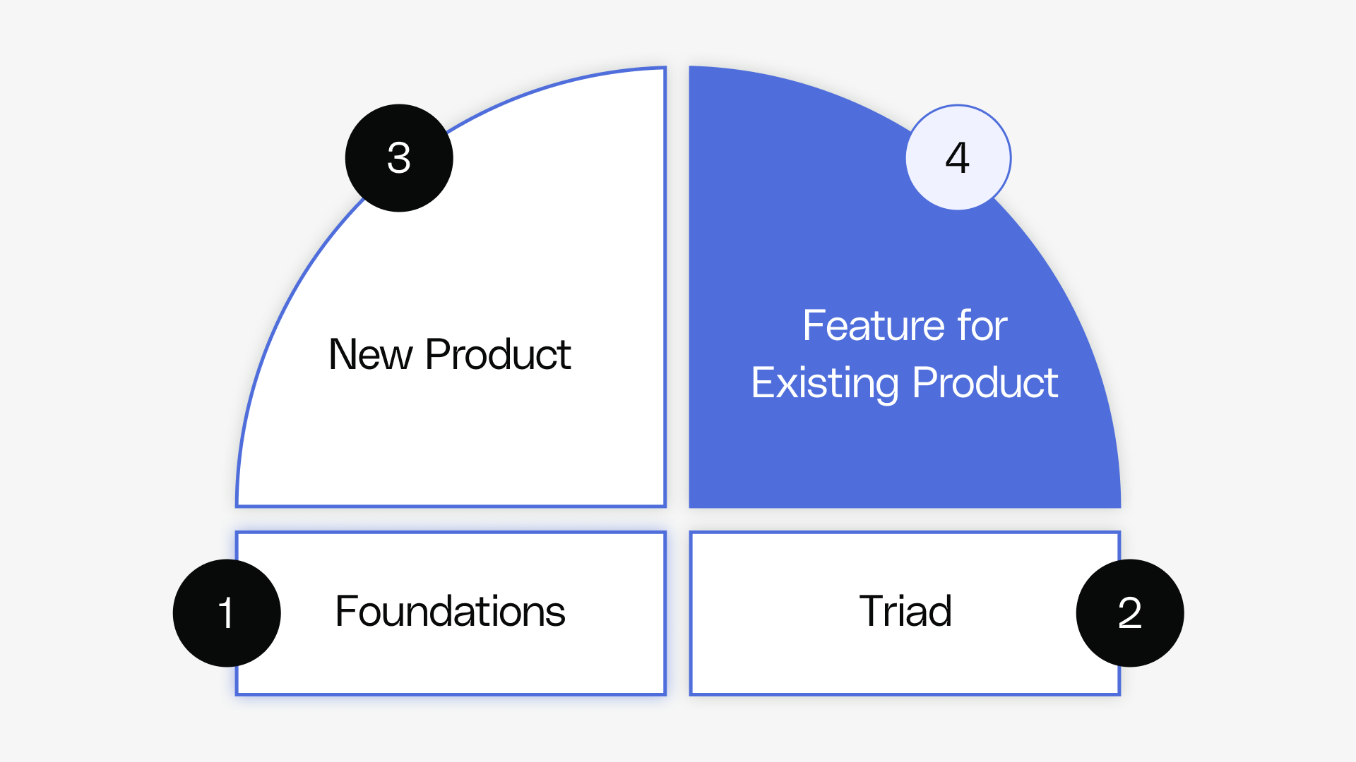 Financial GTM Inputs - Feature Packaging for Existing Products - Reforge