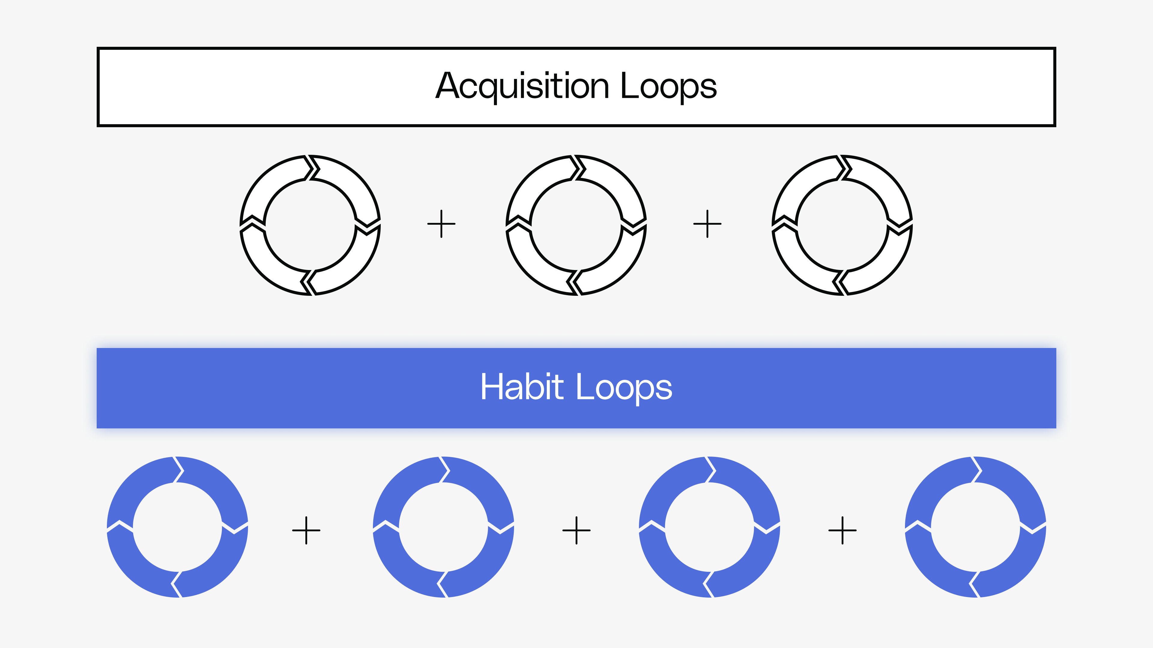 Growth Models - Adding Your Output + Habit Loops - Reforge