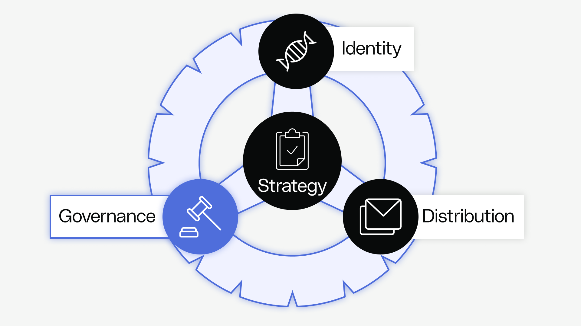 Brand Marketing - Brand Governance - Reforge