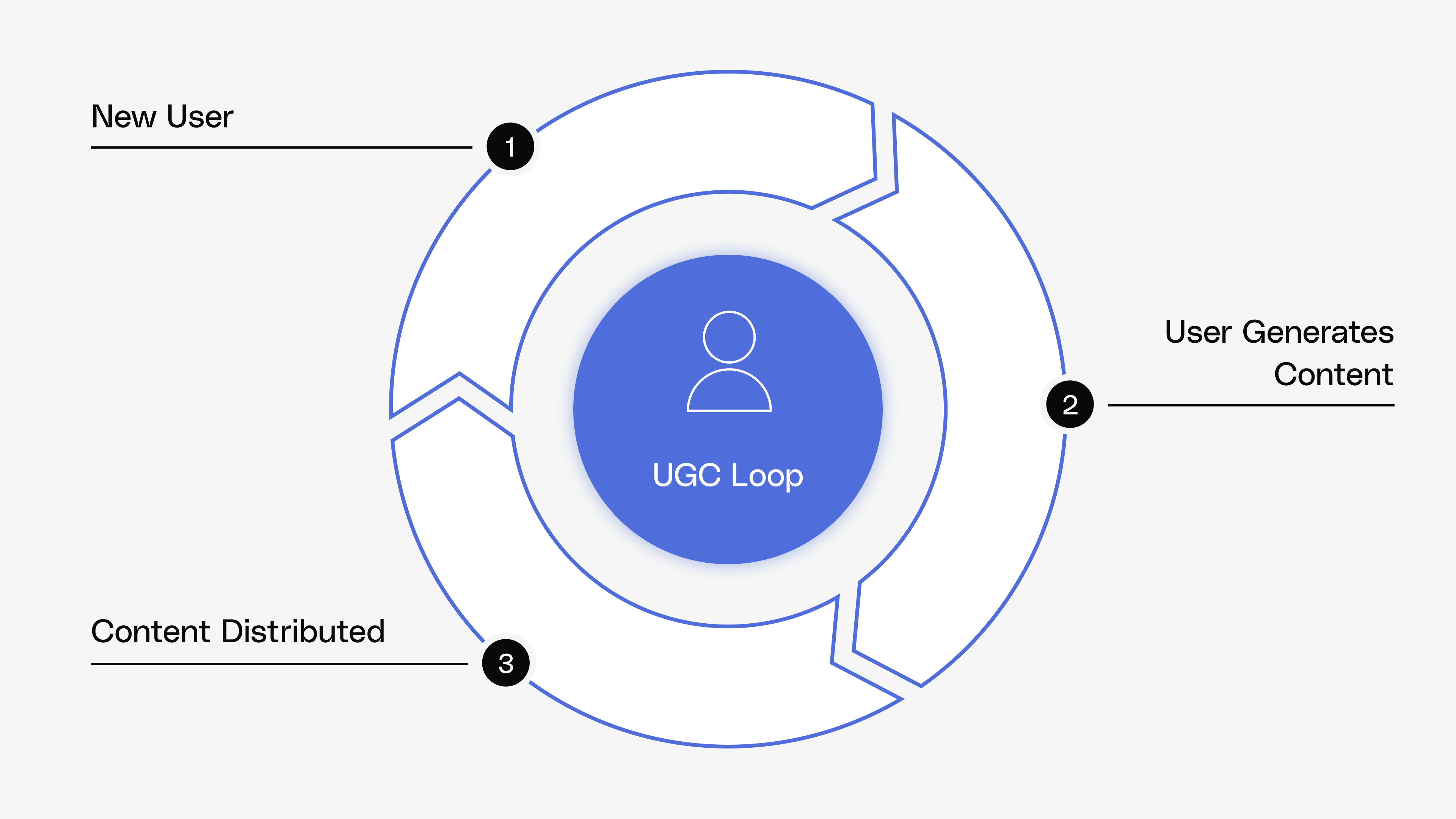 Acquisition - User Generated Content Loops - Reforge
