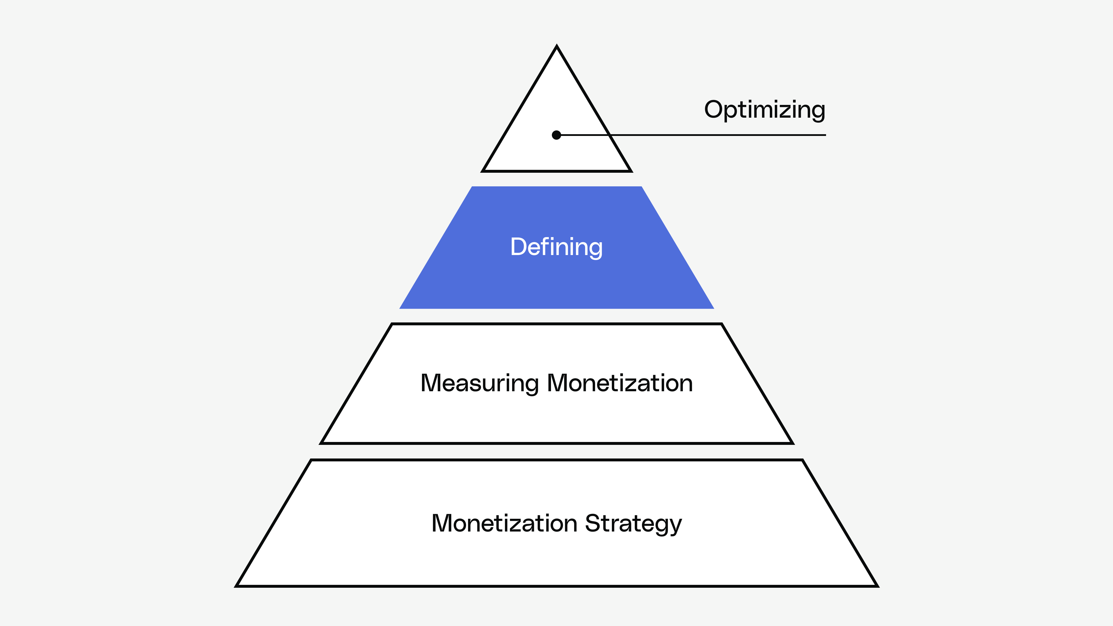Monetization - Three Parts of Pricing - Reforge