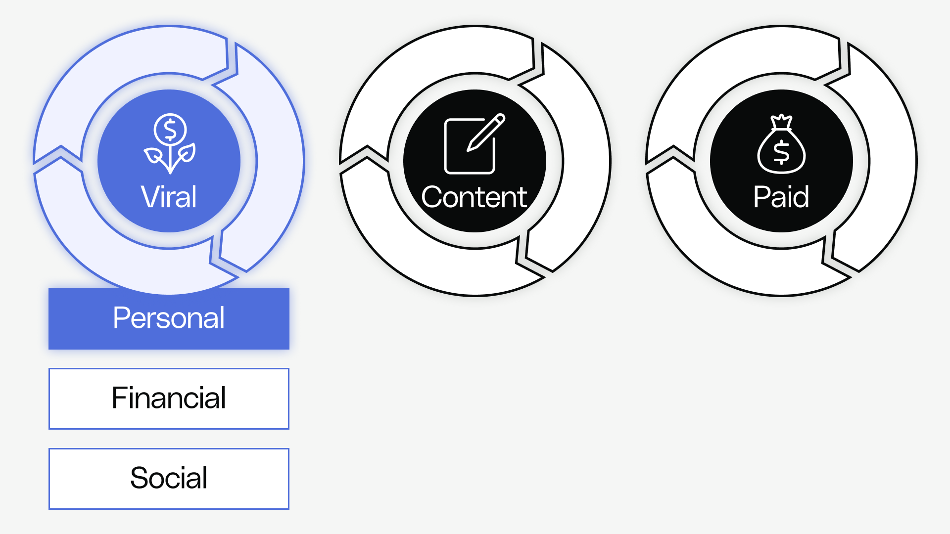 Micro Growth Loops - Personal Viral Loops - Reforge